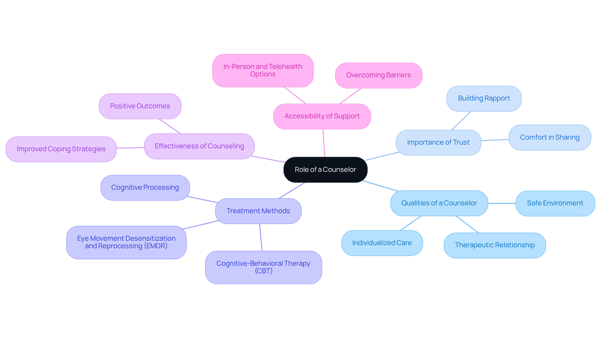 This mindmap illustrates the various aspects of a counselor's role. Start at the center with the main idea, then follow the branches to explore qualities, methods, and the importance of trust in therapy. Each branch represents a key area, helping you understand how they all connect to the overall role of a counselor.