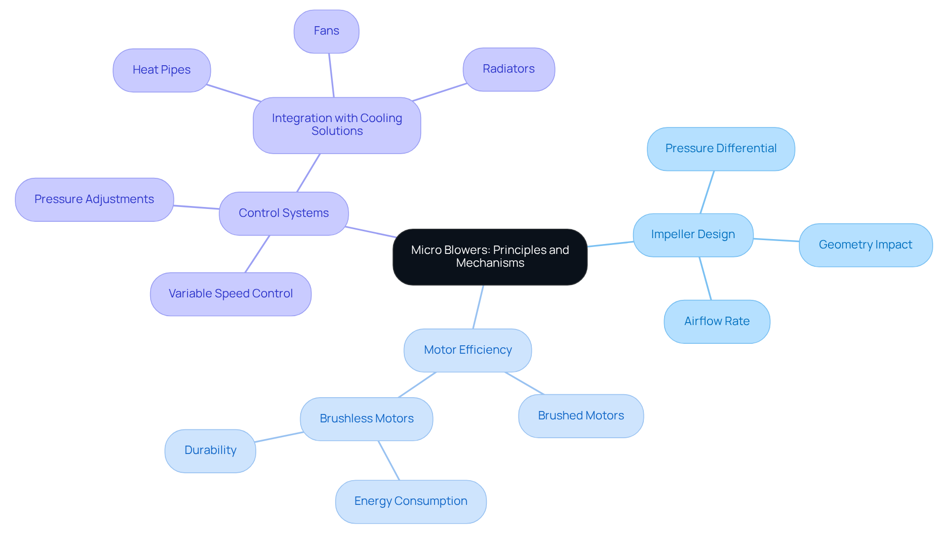 The central node represents the concept of micro blowers, while the branches illustrate the key mechanisms that make them work. Each sub-branch provides more detail, helping you see how everything fits together.