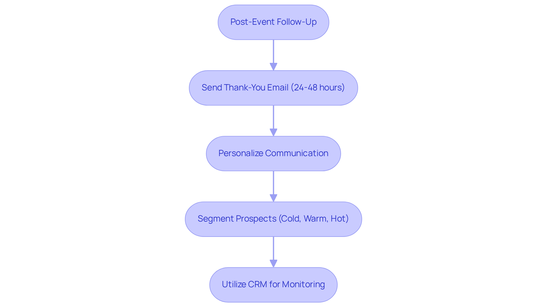 This flowchart outlines the steps to take after an event to effectively follow up with prospects. Start with sending a thank-you email, then personalize your communication, segment your prospects based on interest, and finally, use a CRM to track interactions. This flowchart outlines the steps to take after an event to effectively follow up with prospects. Start with sending a thank-you email, then personalize your communication, segment your prospects based on interest, and finally, use a CRM to track interactions.