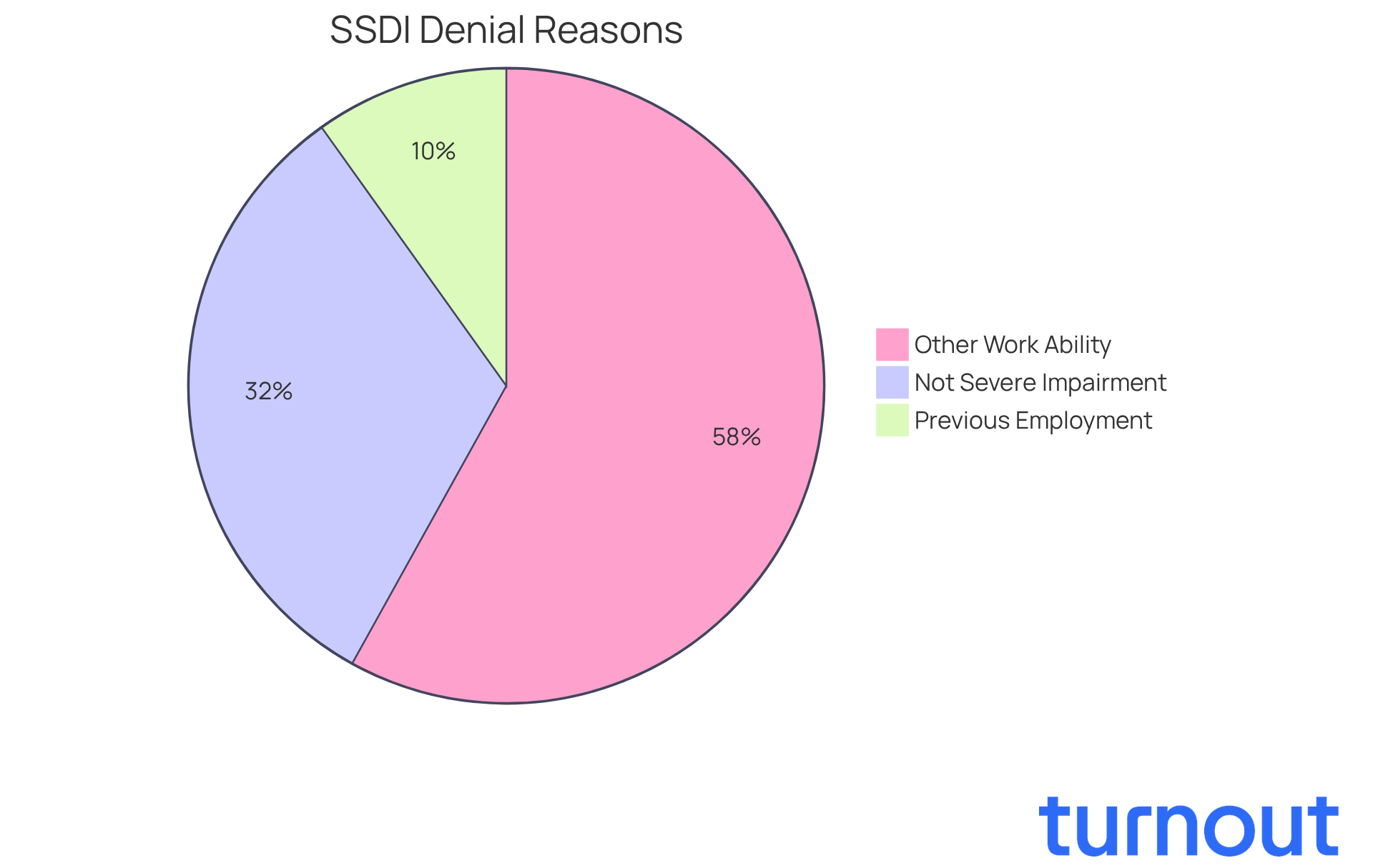 Each slice of the pie shows a reason for SSDI denials. The larger the slice, the more significant that reason is in the overall picture of why applications are rejected.