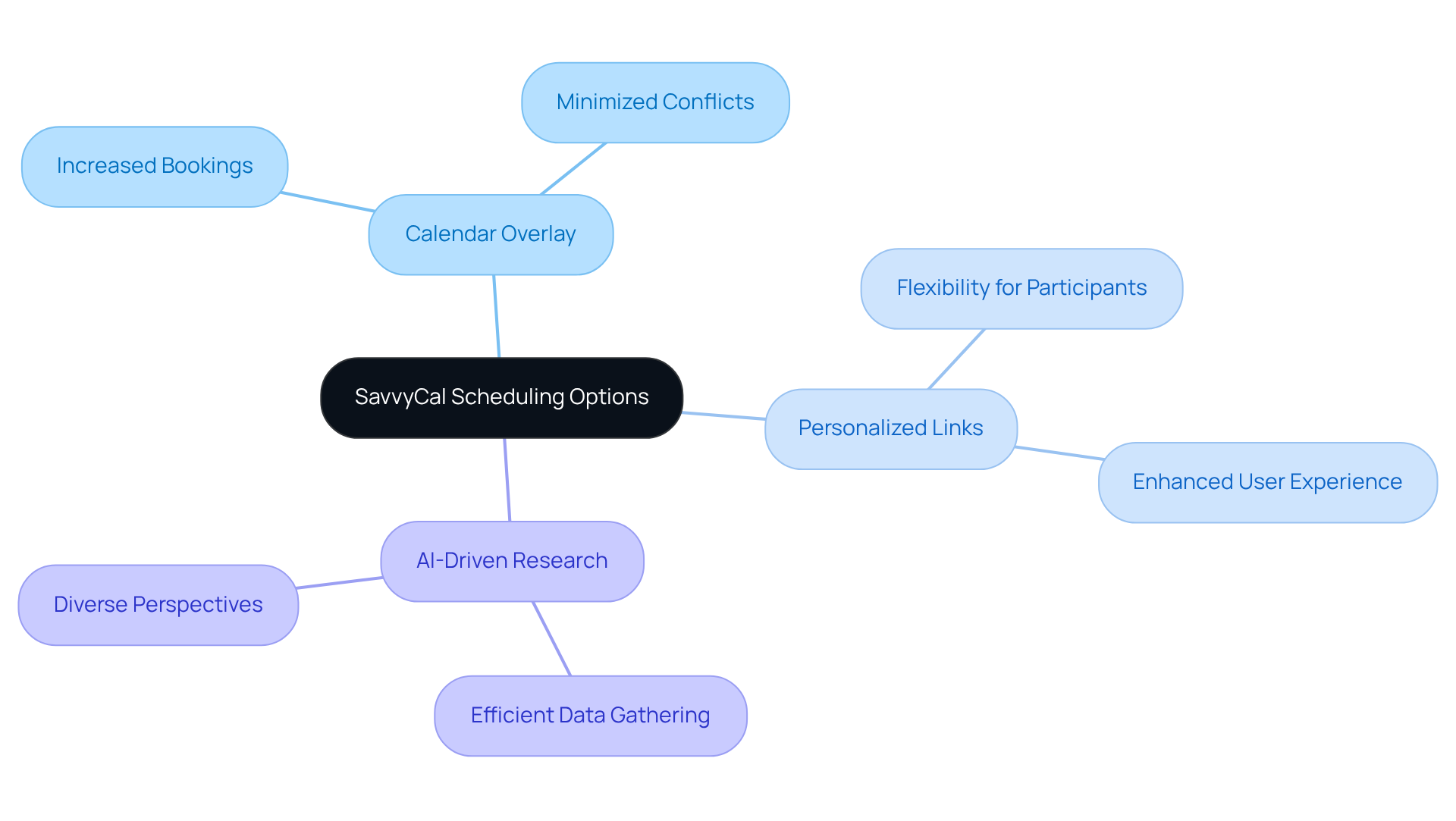 The center represents SavvyCal's scheduling capabilities, with branches showing its features and how they benefit user interviews. Each color-coded branch helps you see the connections between features and their advantages.