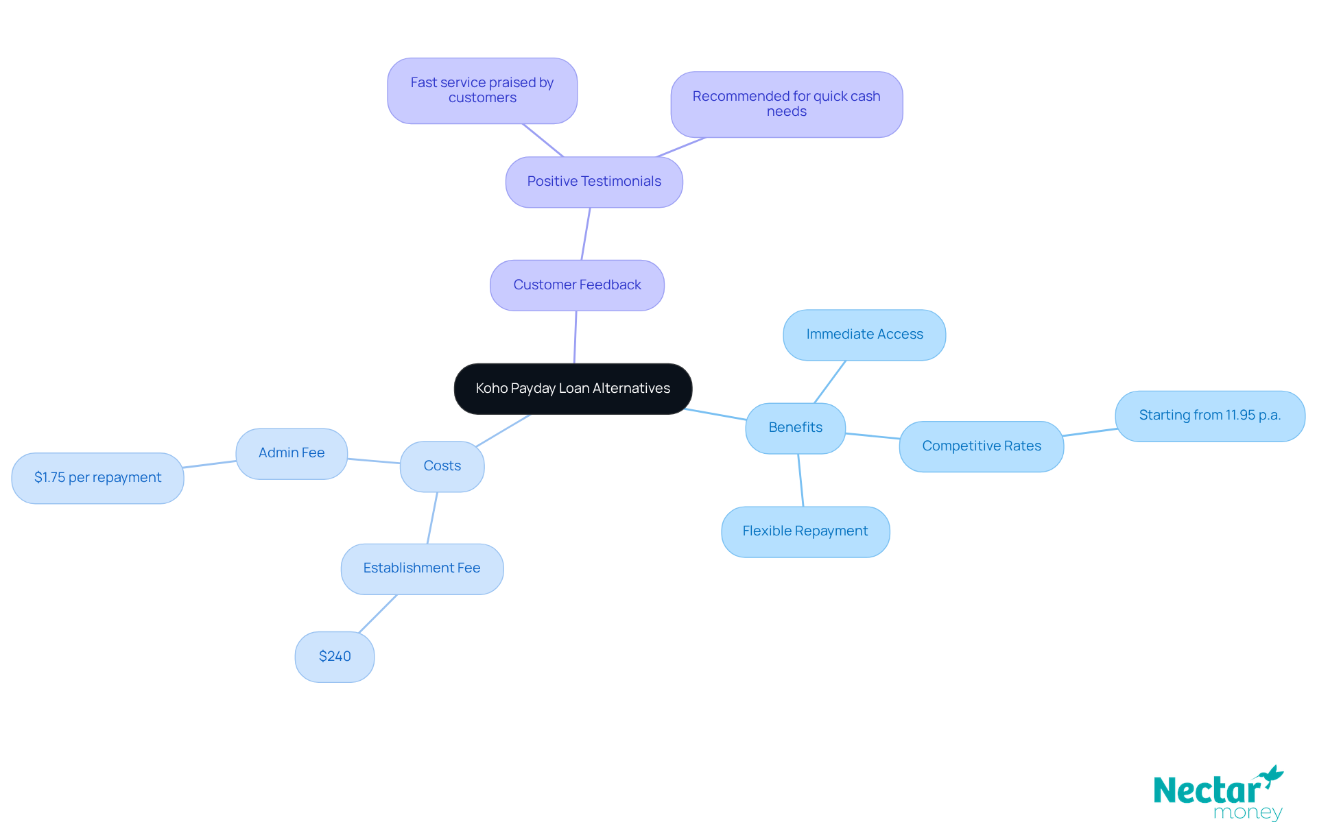 The central node represents the service itself, while the branches show key benefits, costs, and what customers are saying. Each branch is a different color, making it easy to follow and understand the service's offerings.