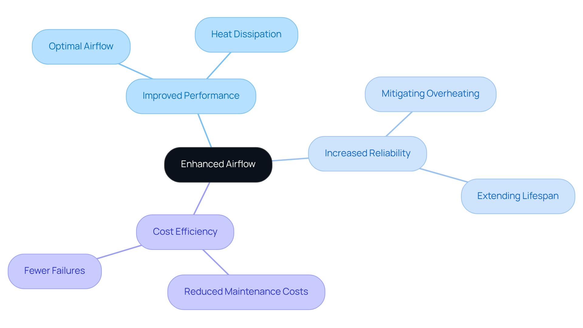 The center shows how crucial airflow is for cooling, while the branches illustrate the various benefits, making it clear how axial tube fans contribute to better performance and longevity of electronic devices. The center shows how crucial airflow is for cooling, while the branches illustrate the various benefits, making it clear how axial tube fans contribute to better performance and longevity of electronic devices.