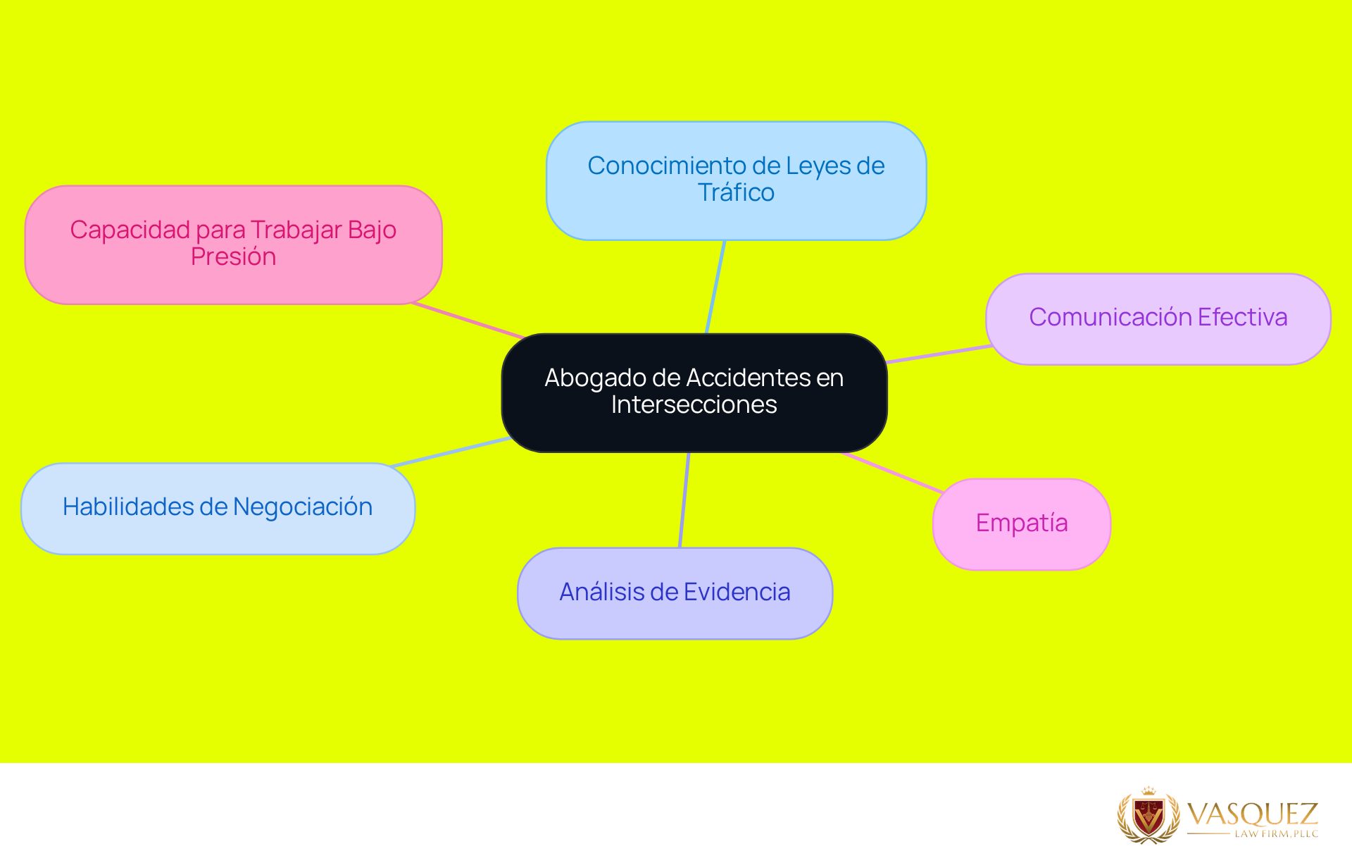 El nodo central representa al abogado, y las ramas muestran las habilidades y cualidades que son esenciales para su trabajo. Cada rama es una característica que contribuye a su capacidad para ayudar a las víctimas de accidentes.