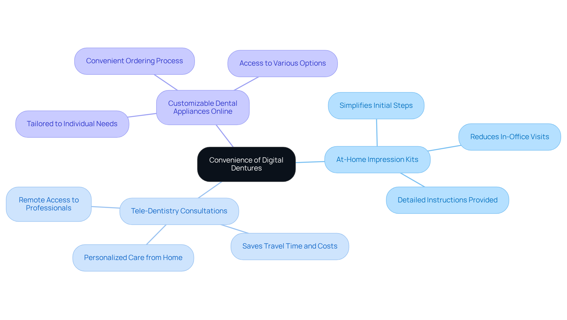 The central idea represents the overall convenience of digital dentures, while the branches show different ways to access these services. Each technique is designed to make dental care easier and more accessible.