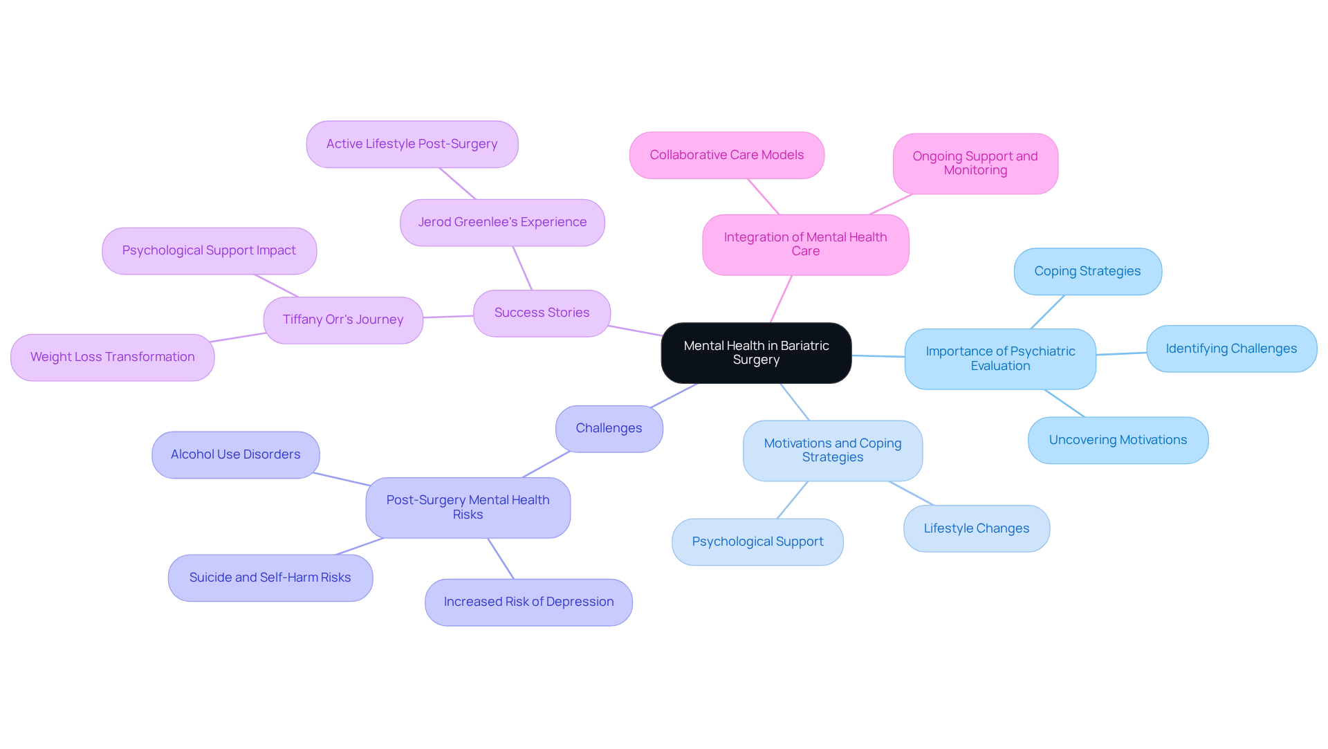This mindmap illustrates how mental health influences bariatric surgery outcomes. Start at the center with the main idea, then explore each branch to see how psychiatric evaluations, motivations, and success stories connect to the overall theme of transformative weight loss.