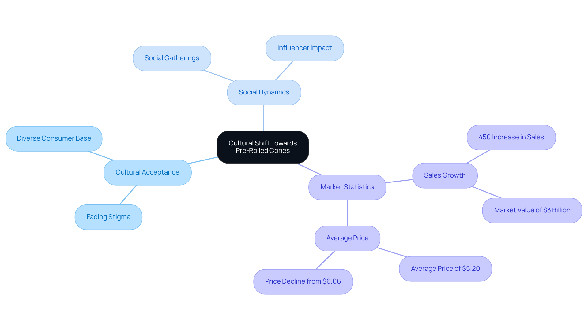 The central node represents the overall cultural shift, while branches show different aspects like acceptance, social interactions, and market trends. Each color-coded branch helps you see how these elements connect and contribute to the rise of pre-rolled cones. The central node represents the overall cultural shift, while branches show different aspects like acceptance, social interactions, and market trends. Each color-coded branch helps you see how these elements connect and contribute to the rise of pre-rolled cones.