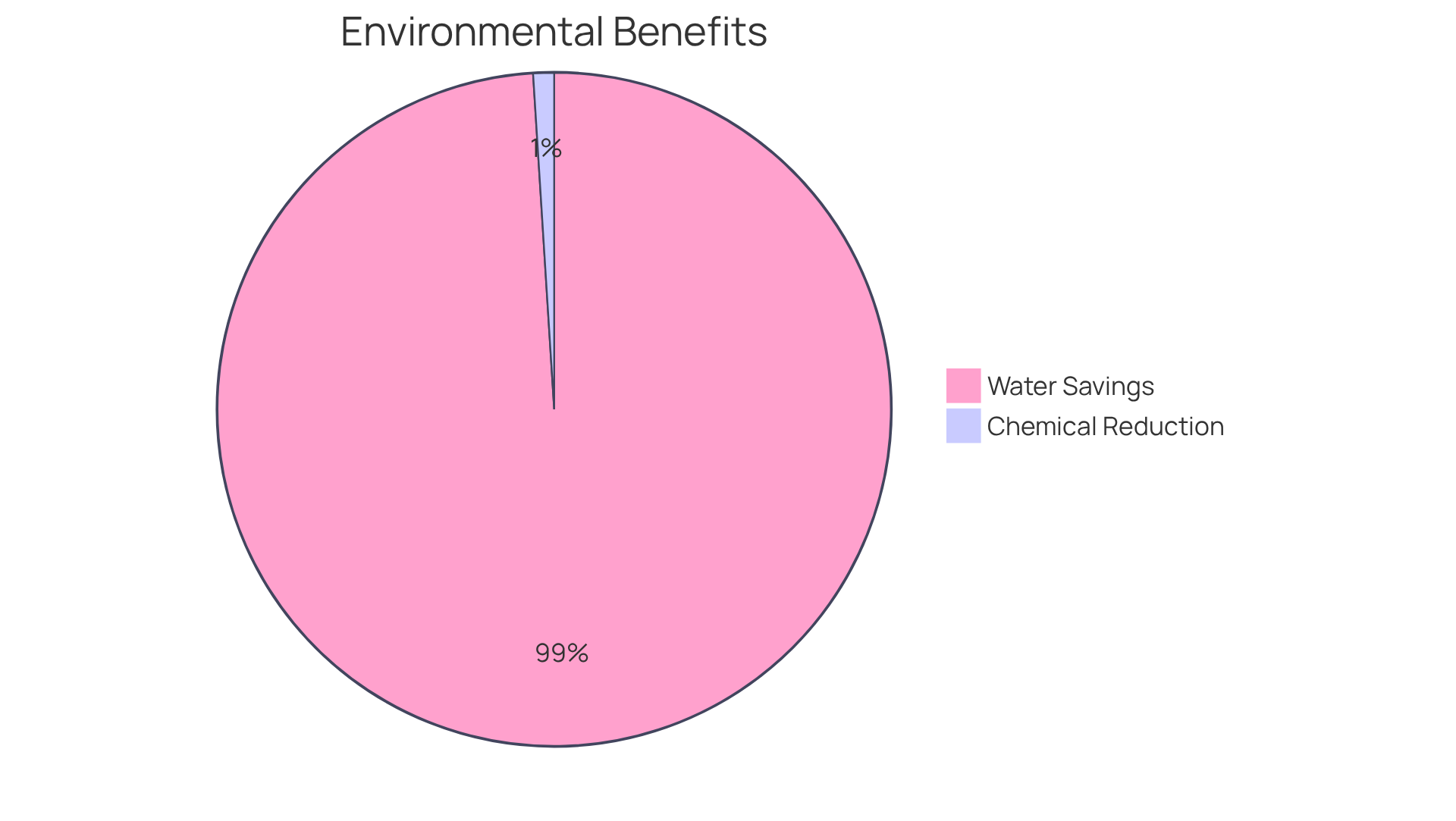 The blue slice shows how much water you can save by using synthetic grass, while the green slice represents the reduction in harmful chemicals. Together, they highlight the positive impact on the environment.
