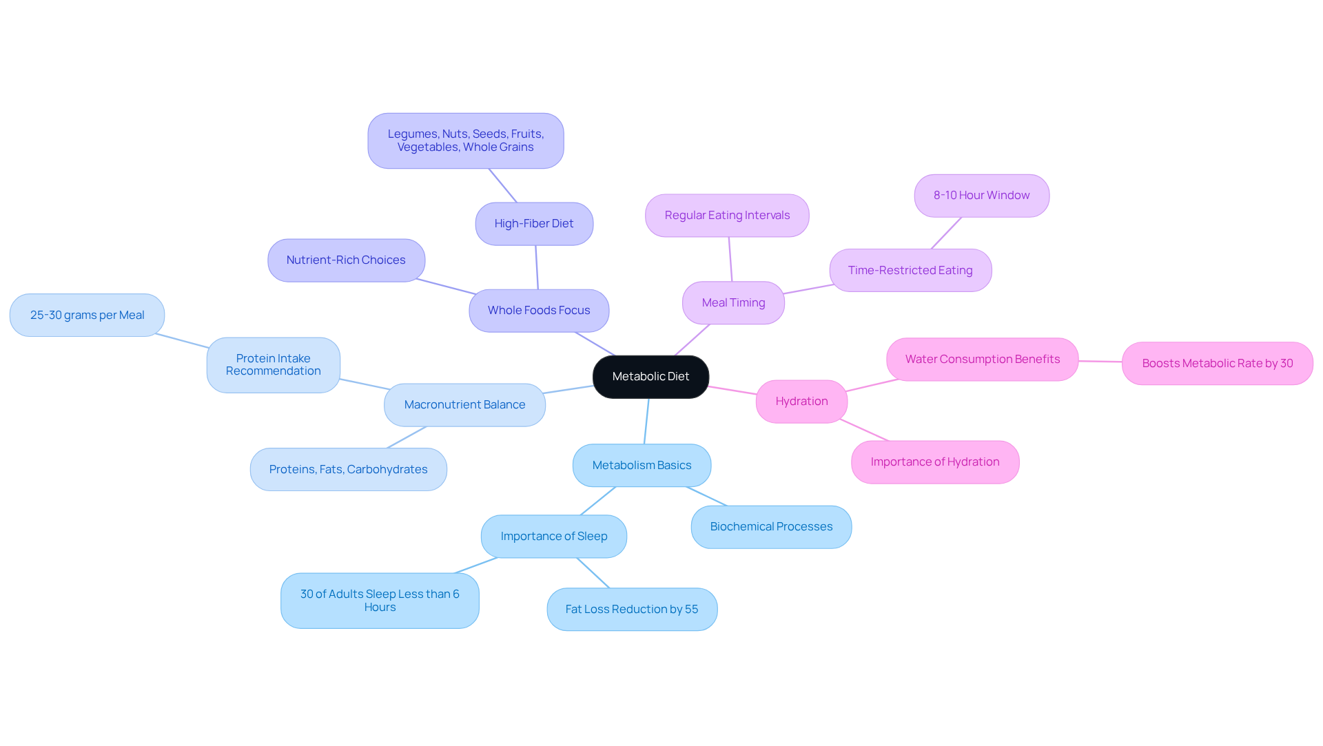 This mindmap starts with the central idea of the metabolic diet and branches out into key concepts. Each branch represents a different aspect of the diet, helping you see how they connect and contribute to effective weight management and health. This mindmap starts with the central idea of the metabolic diet and branches out into key concepts. Each branch represents a different aspect of the diet, helping you see how they connect and contribute to effective weight management and health.