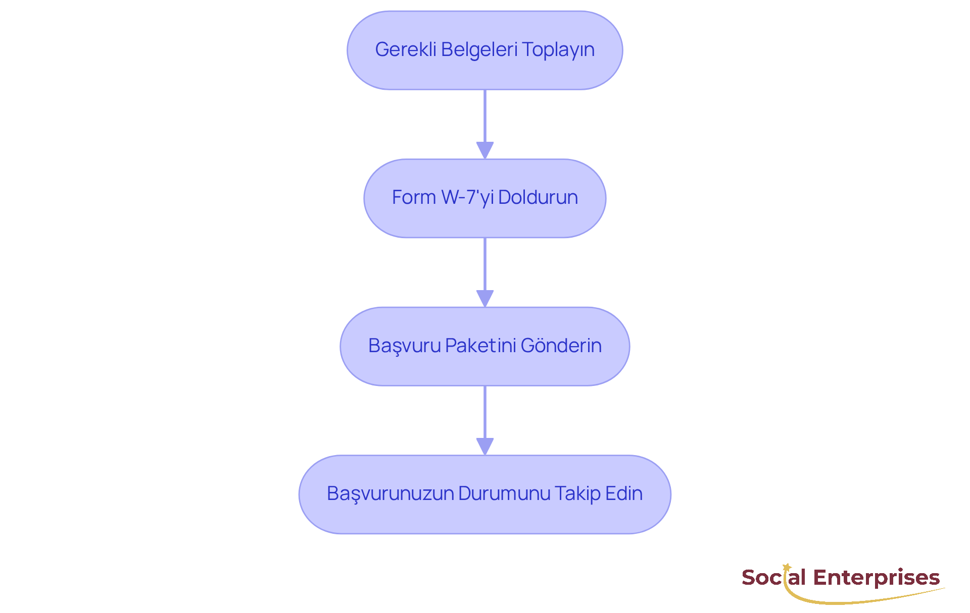 Her kutu, ITIN almak için atılacak bir adımı temsil eder. Oklar, bir adımın diğerine nasıl geçtiğini gösterir; bu sayede sürecin nasıl ilerlediğini kolayca takip edebilirsiniz. Her kutu, ITIN almak için atılacak bir adımı temsil eder. Oklar, bir adımın diğerine nasıl geçtiğini gösterir; bu sayede sürecin nasıl ilerlediğini kolayca takip edebilirsiniz.