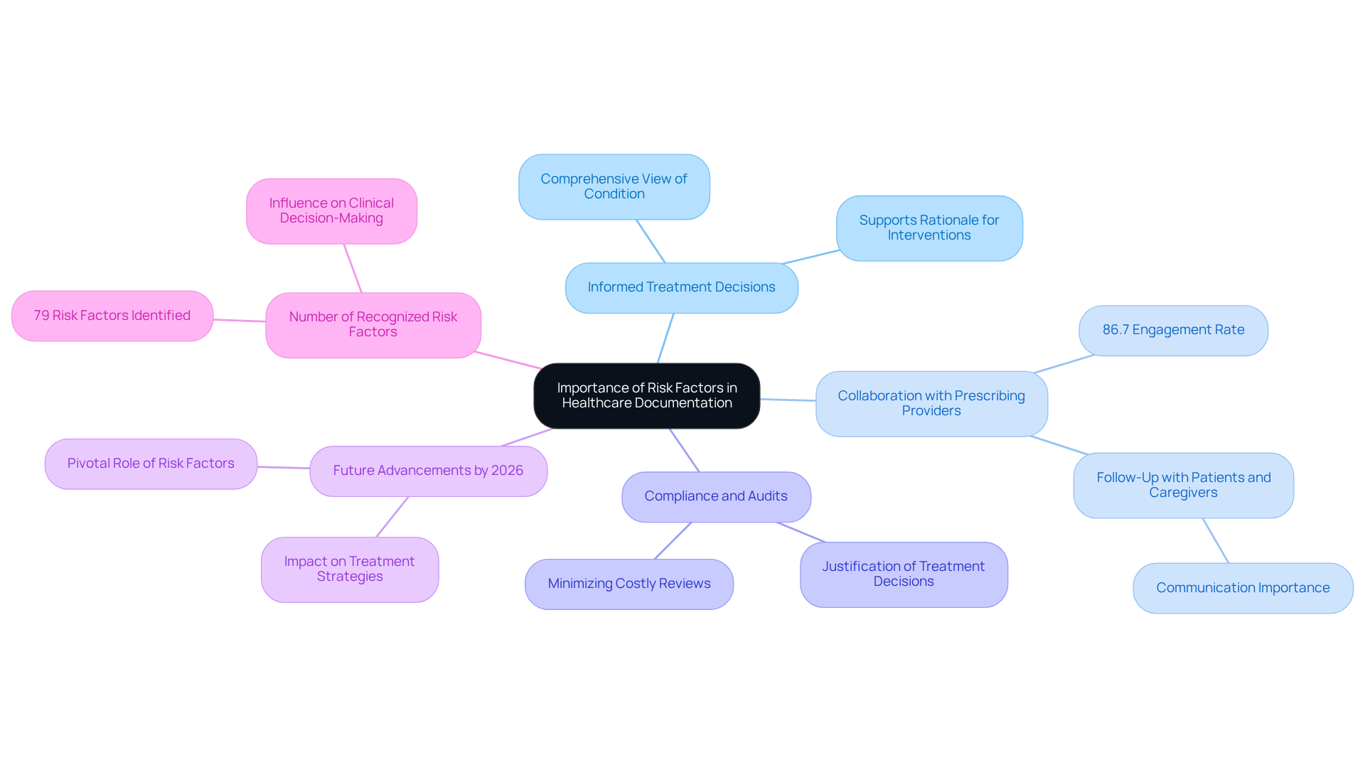 The central node represents the main idea, while branches show different aspects of why risk factors are crucial in healthcare. Each branch connects to specific points that support the overall importance of documenting these factors. The central node represents the main idea, while branches show different aspects of why risk factors are crucial in healthcare. Each branch connects to specific points that support the overall importance of documenting these factors.