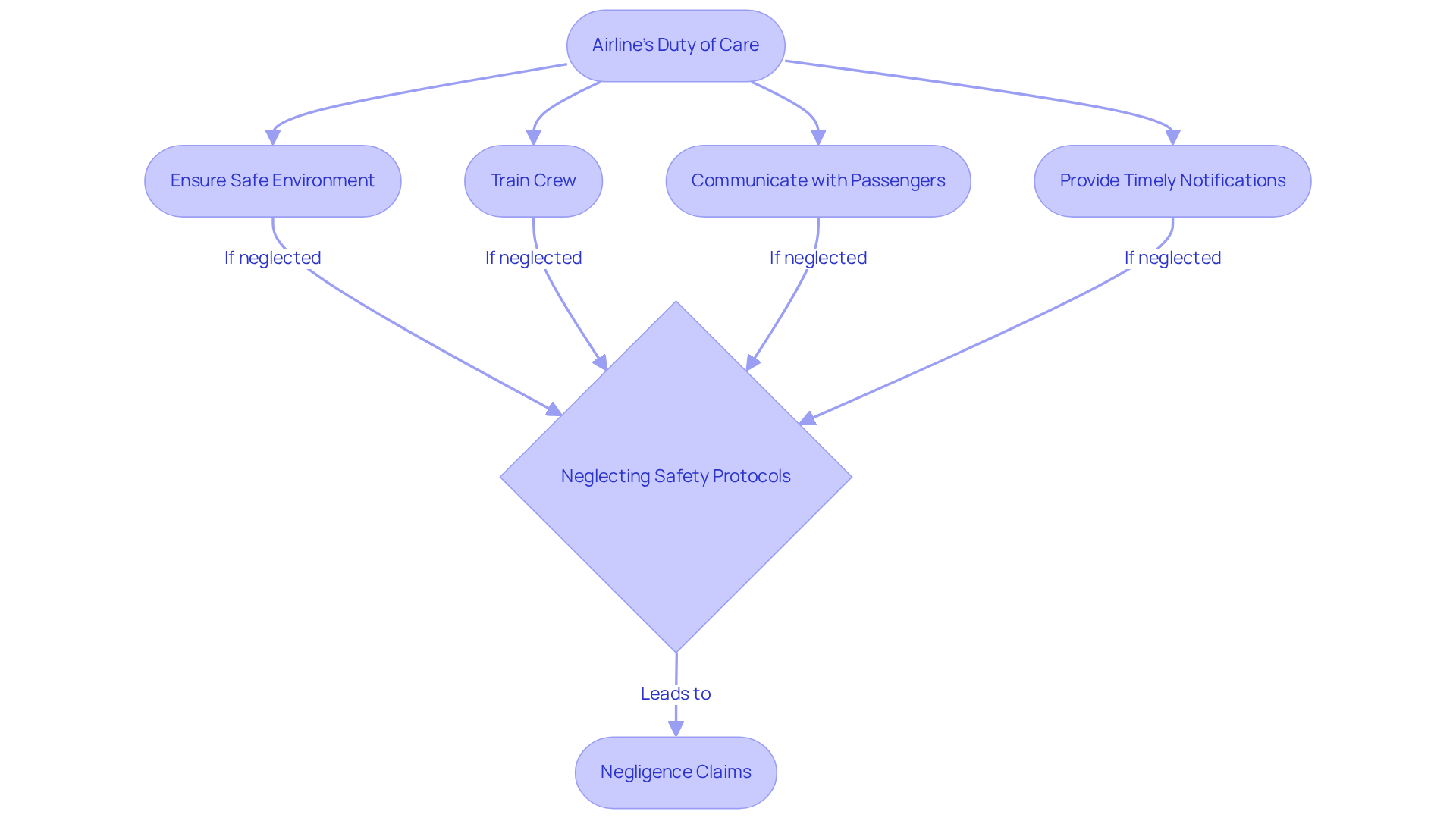 This flowchart outlines the responsibilities airlines have to keep passengers safe and the consequences of failing to meet those responsibilities. Follow the arrows to see how each duty connects to actions and potential legal outcomes.