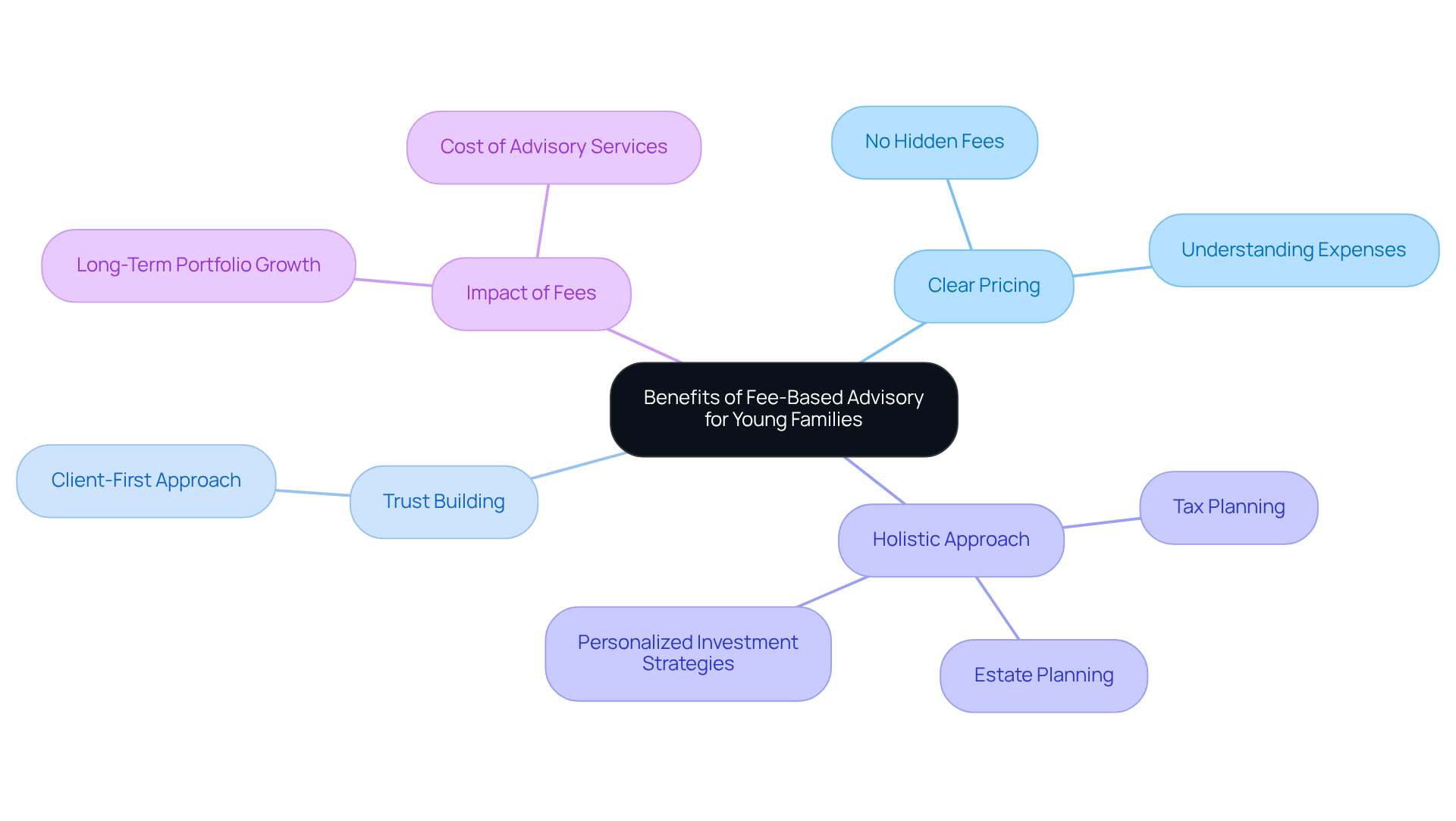 This mindmap starts with the main idea in the center and branches out to show the various benefits of fee-based advisory services. Each branch represents a key benefit, and the sub-branches provide more details. This layout helps you see how everything connects and understand the advantages of choosing this type of financial advisory.