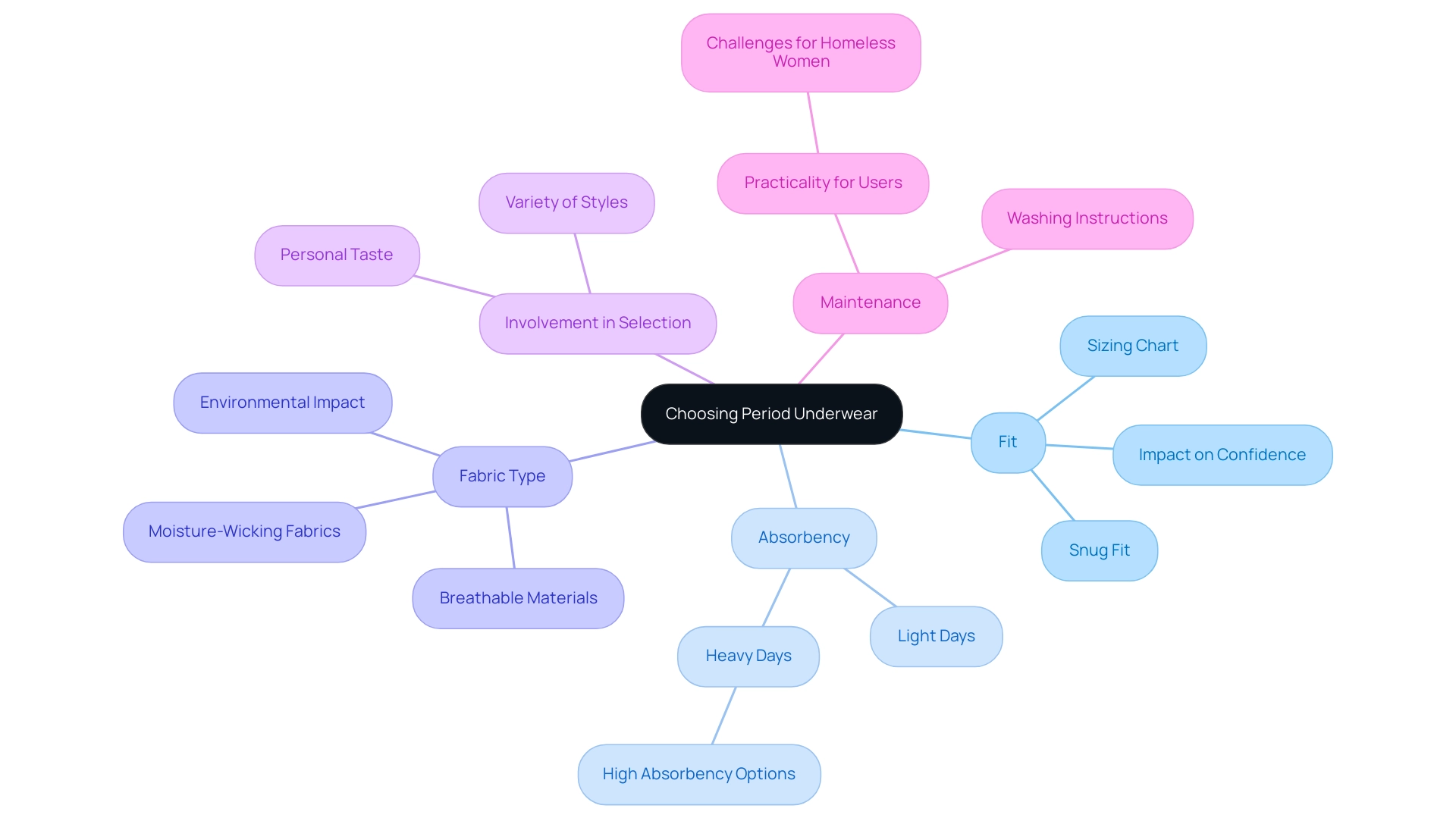 Each branch represents a key factor in choosing period underwear, with sub-branches detailing specific considerations related to each factor.