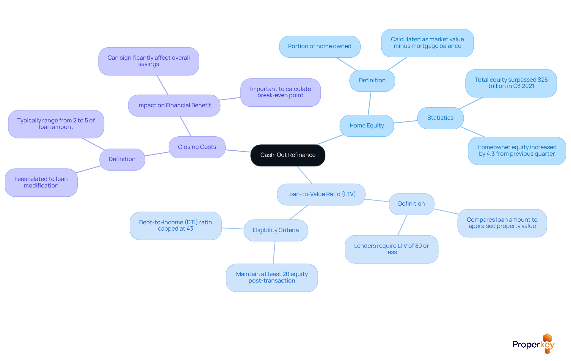 The central node represents the main topic of cash-out refinancing. Each branch represents a key term that is important for understanding the process. Follow the branches to see definitions and details that will help you navigate refinancing with confidence.