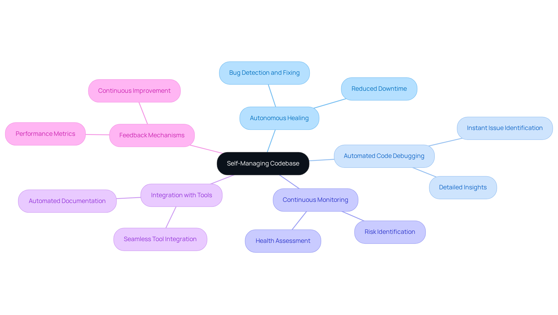 The central node represents the self-managing codebase, with branches showing its key features. Each feature is connected to its benefits or functions, illustrating how they work together to enhance coding productivity.