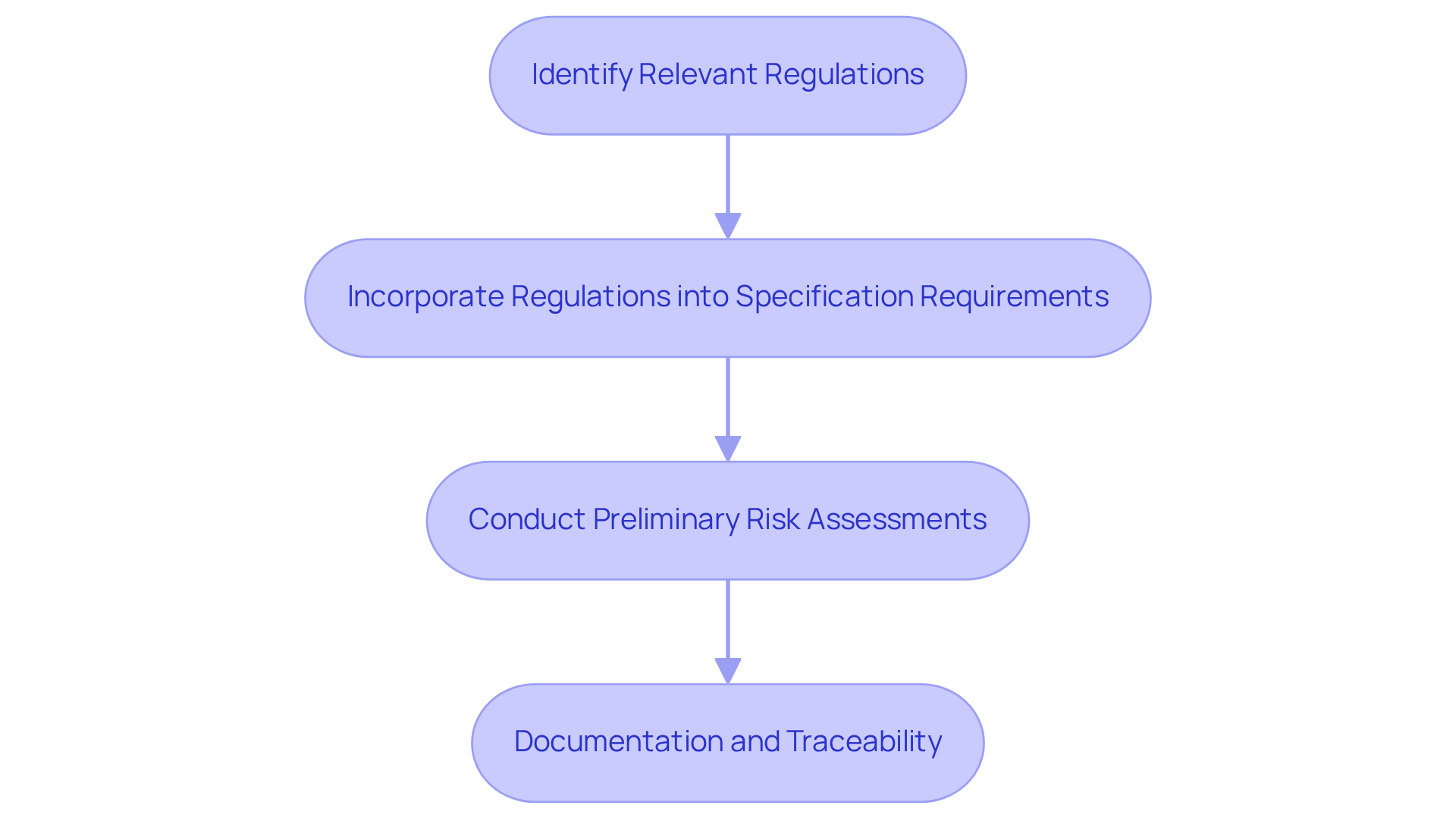 Each box represents a crucial step in ensuring compliance in the pre-silicon design phase. Follow the arrows to see how each step builds on the previous one, guiding you through the process.