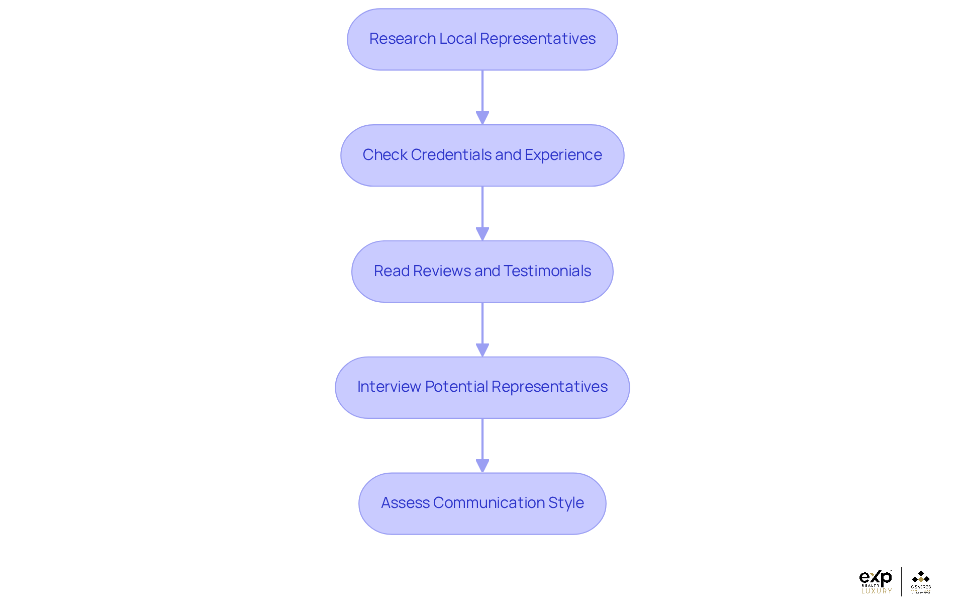 Each box represents a step in finding the right real estate agent. Follow the arrows to see how to progress through the selection process, from research to assessing communication styles.