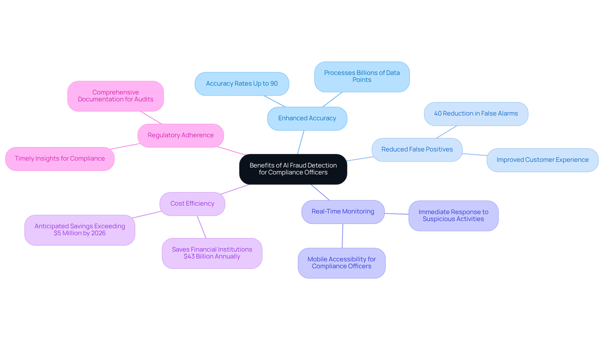 The central node represents the overall theme, while each branch highlights a specific benefit of AI fraud detection. The sub-branches provide supporting details, making it easy to understand how each benefit contributes to improved compliance efforts.