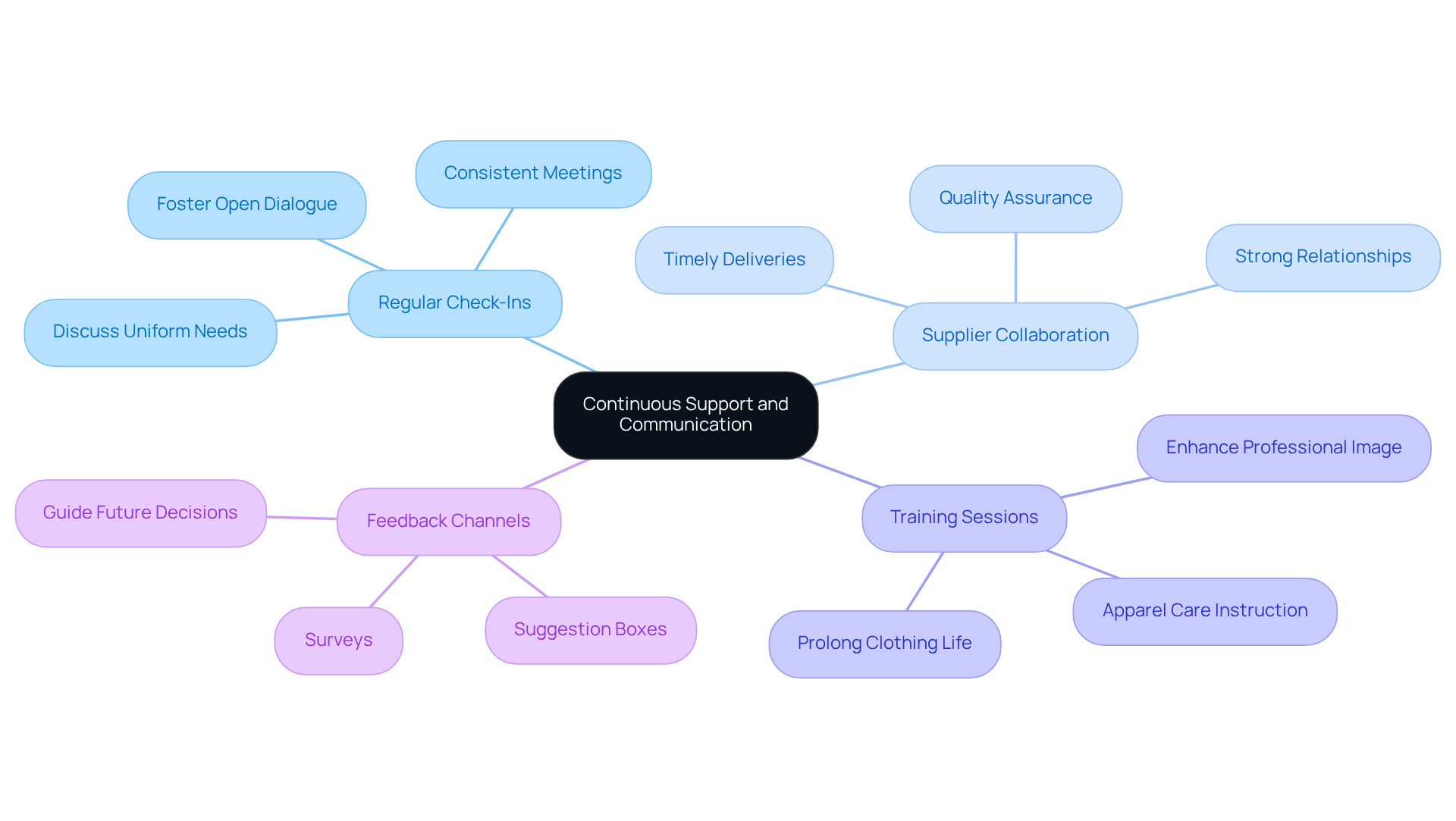 The central node represents the main theme, while the branches show different practices that contribute to effective support and communication. Each practice can be explored further for more details. The central node represents the main theme, while the branches show different practices that contribute to effective support and communication. Each practice can be explored further for more details.