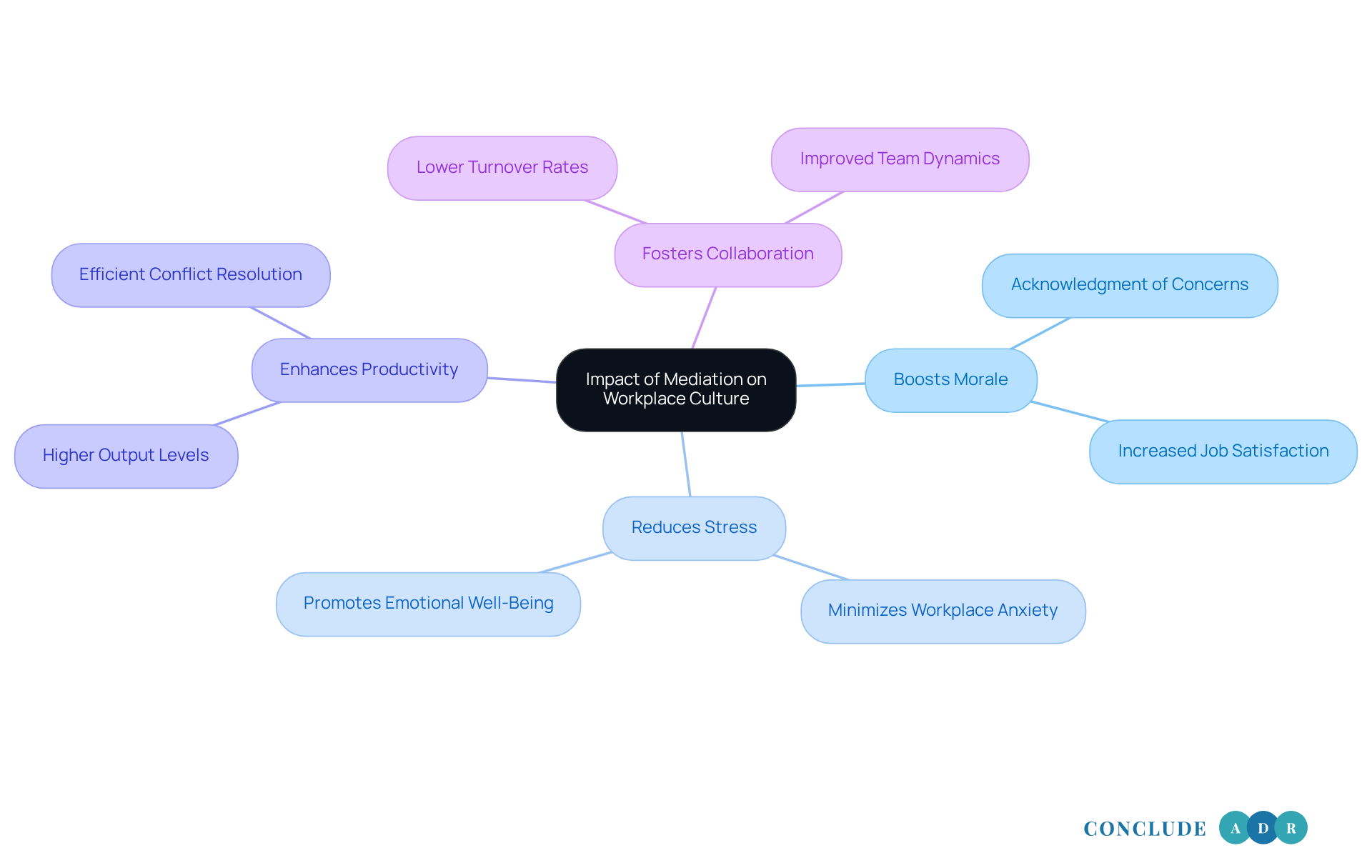 The central node represents the overall impact of mediation, while the branches show specific benefits and outcomes. Each color-coded branch highlights a different aspect of how mediation improves workplace relationships and culture.