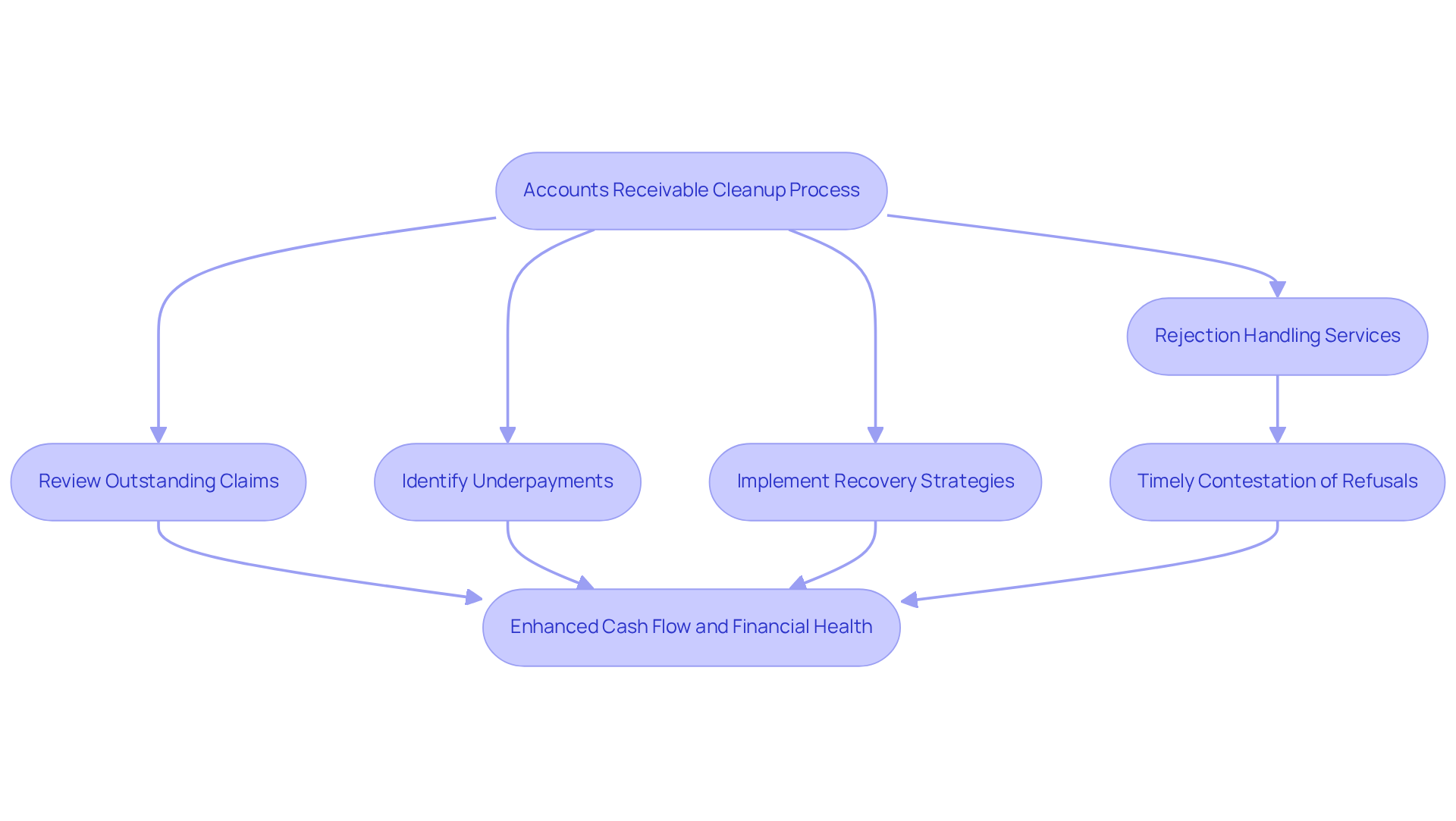 This flowchart outlines the steps clinics should take for accounts receivable cleanup. Each box represents a key action, and the arrows show how these actions connect to improve cash flow and financial health.