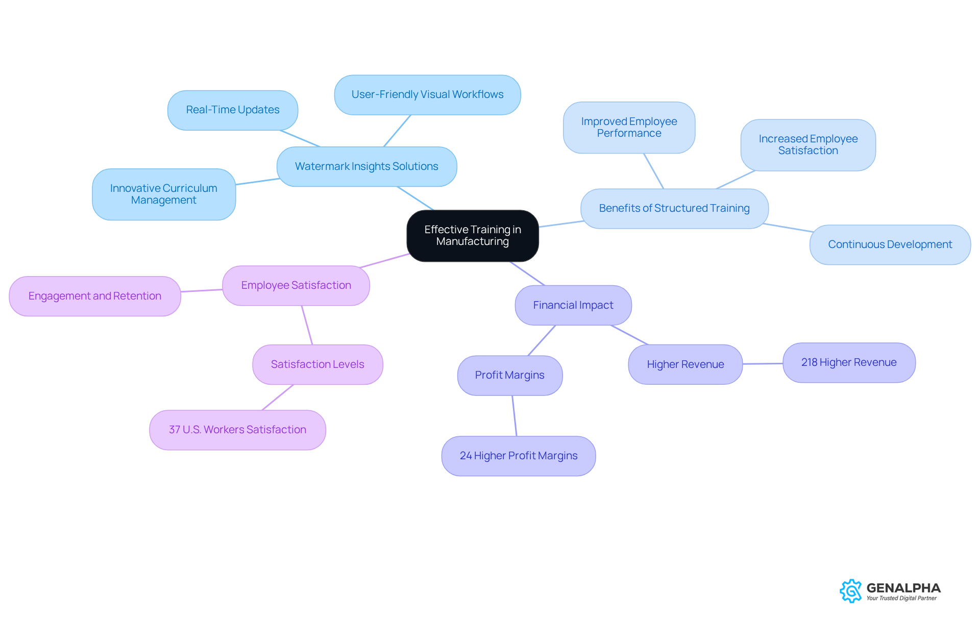 The central node represents the overall theme of effective training. Each branch shows different aspects related to this theme, such as solutions, benefits, and statistics that highlight the importance of organized training resources.