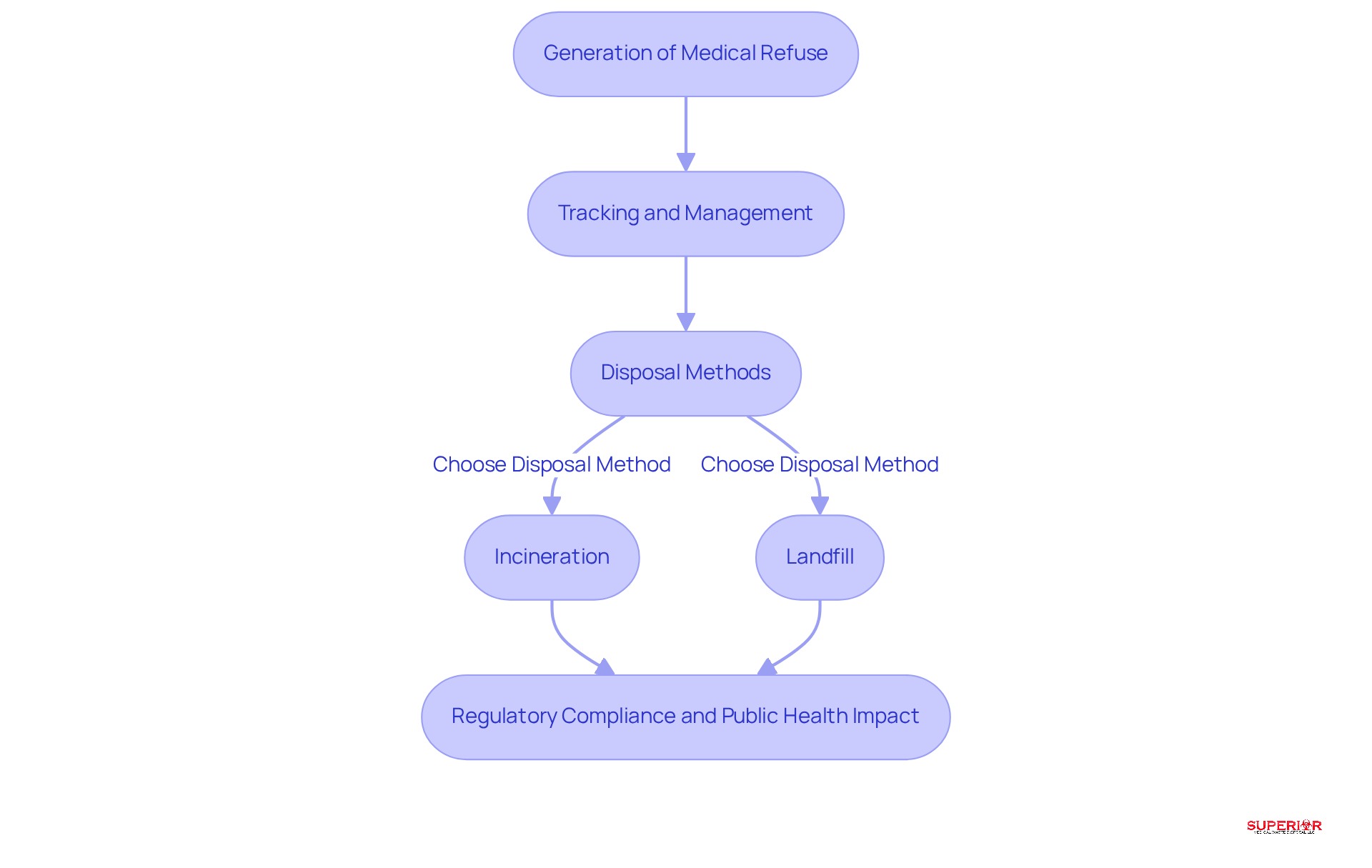 This flowchart illustrates the journey of medical refuse from its creation to disposal. Each box represents a key stage in the process, and the arrows show how they connect. Understanding this flow is crucial for ensuring public health and environmental safety.