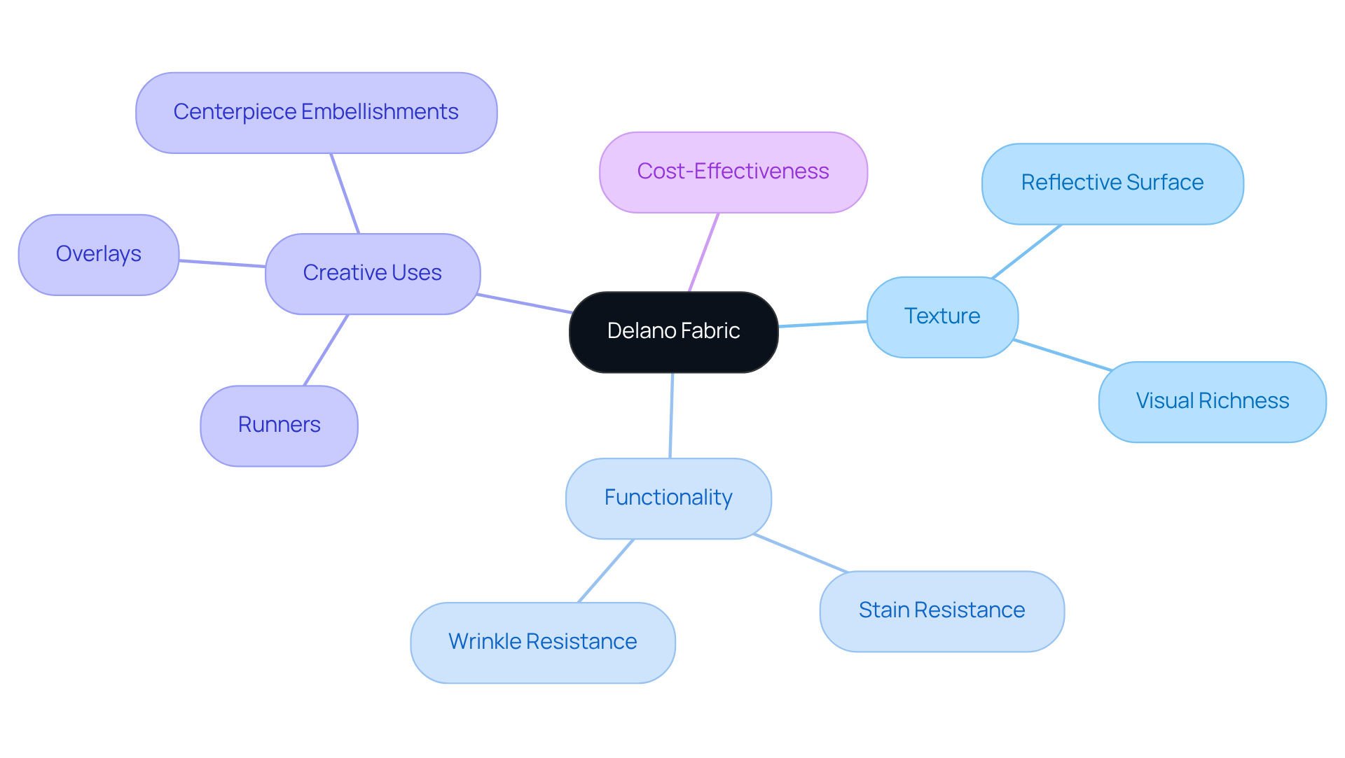 The central node represents Delano fabric, with branches showing its key features and how they can be creatively applied in event settings. Each color-coded branch helps you easily identify different aspects of the fabric's benefits.