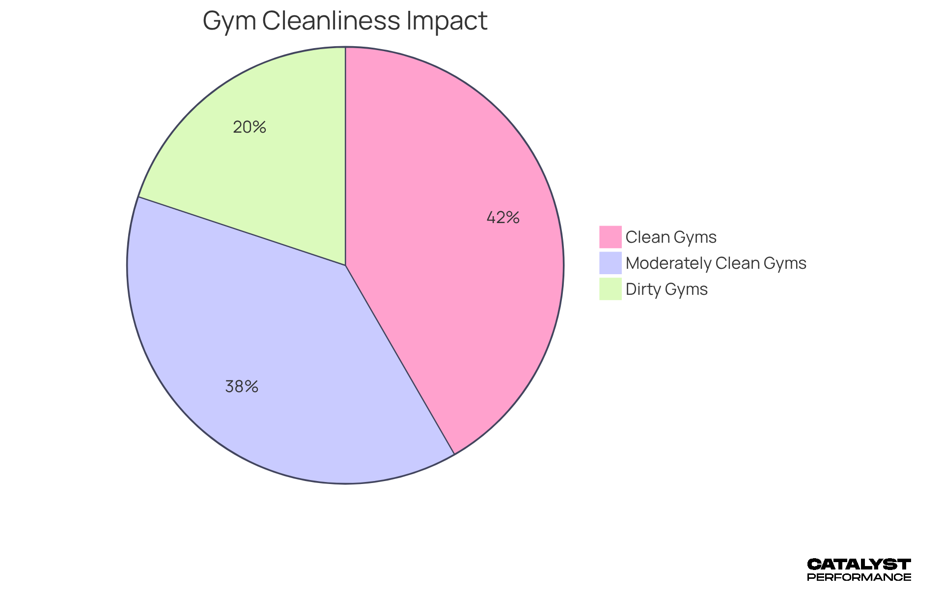 Each slice of the pie shows how satisfied customers are with their gym based on cleanliness. A bigger slice means more people are happy with that level of cleanliness.