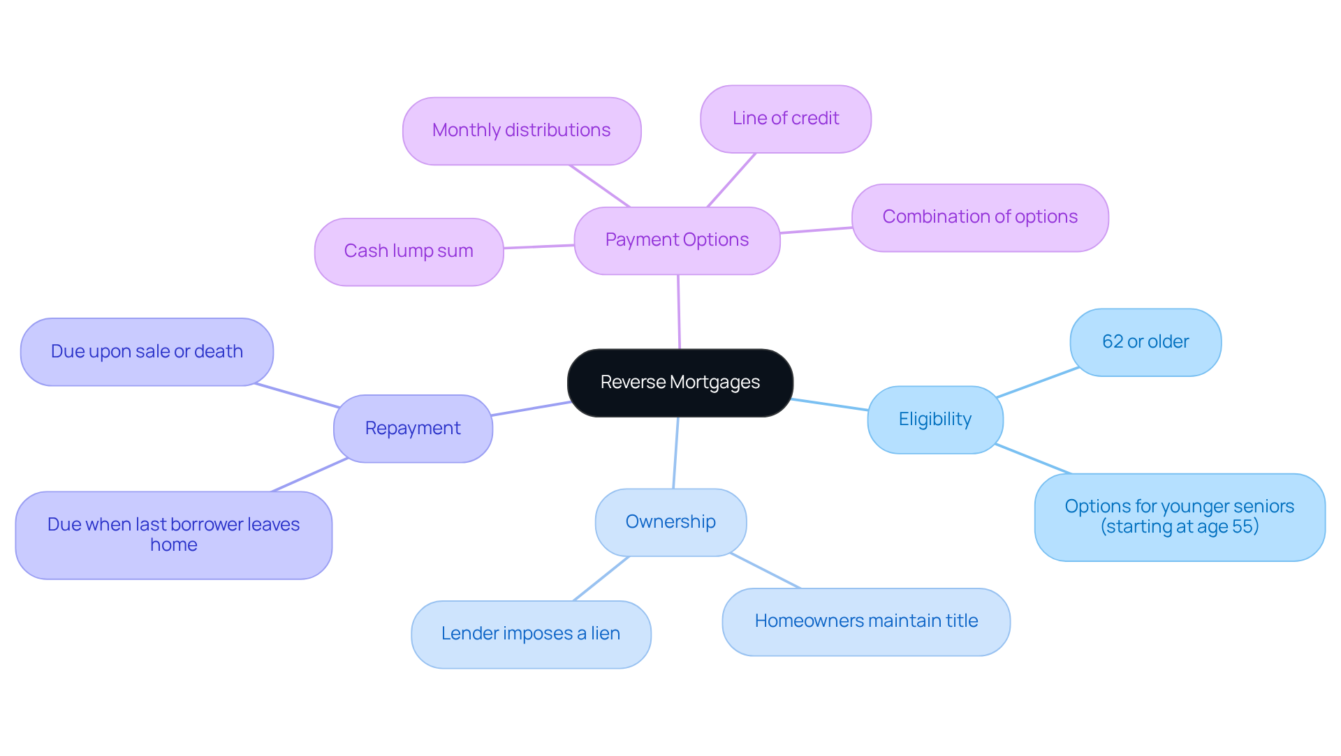 This mindmap helps you visualize the important aspects of reverse mortgages. Start at the center with the main topic, then follow the branches to explore eligibility, ownership, repayment, and payment options. Each branch breaks down into more specific details, making it easier to understand how everything connects. This mindmap helps you visualize the important aspects of reverse mortgages. Start at the center with the main topic, then follow the branches to explore eligibility, ownership, repayment, and payment options. Each branch breaks down into more specific details, making it easier to understand how everything connects.