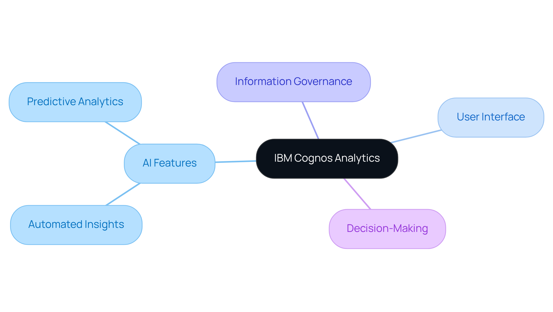 The center represents IBM Cognos Analytics, and the branches show its key features. Each branch highlights an important aspect of the platform, helping you understand how they contribute to effective decision-making.
