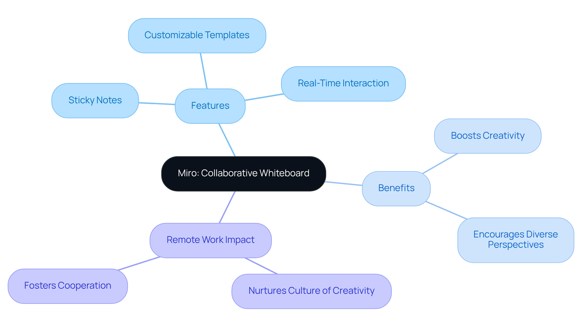 The central node represents Miro, while the branches illustrate its features, benefits, and relevance to remote work. Each branch shows how Miro contributes to effective teamwork and creativity.