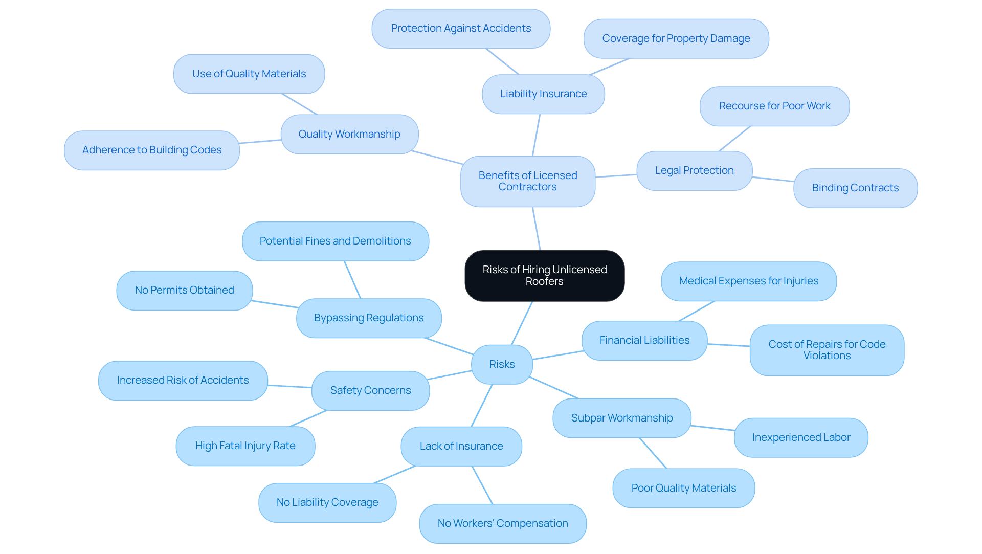 This mindmap shows the risks of hiring unlicensed roofers on one side and the benefits of hiring licensed contractors on the other. The branches illustrate the various aspects to consider, helping you make informed decisions about roofing services.