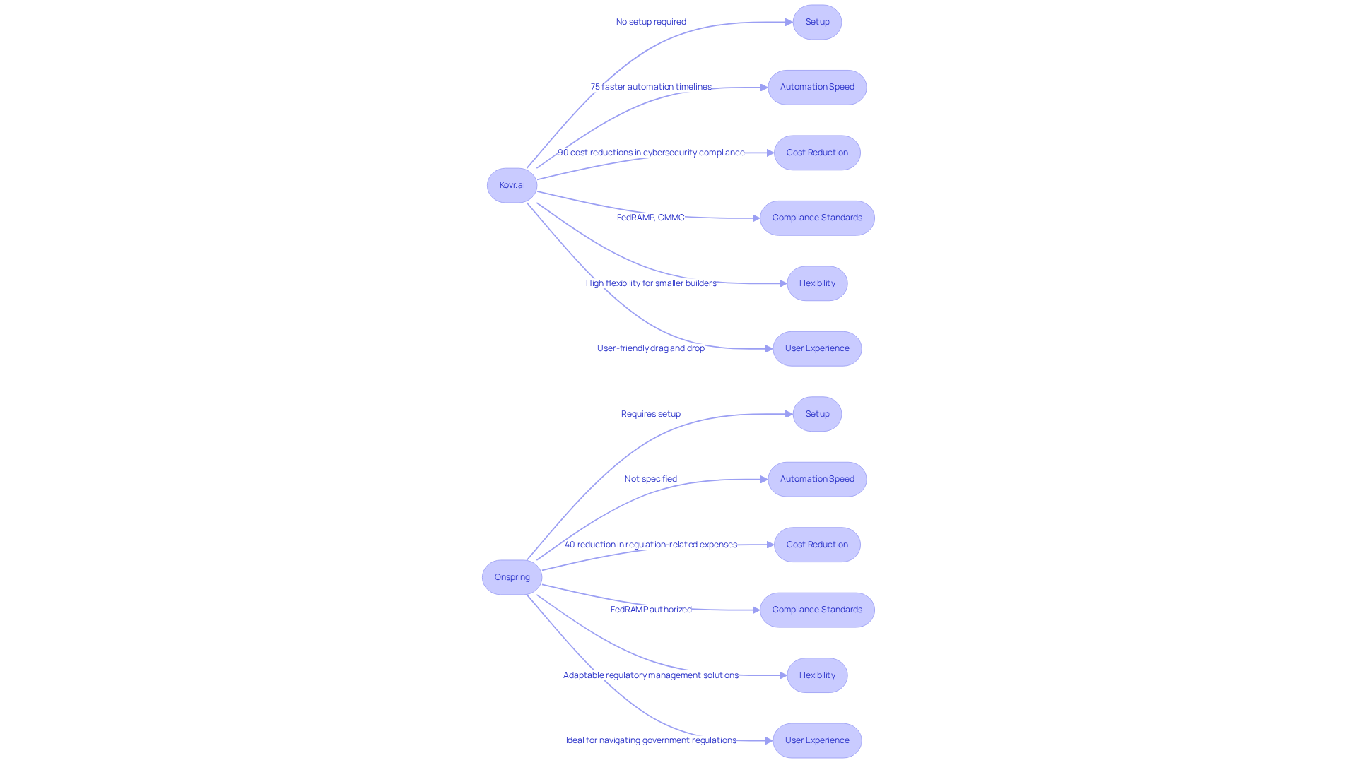 This flowchart compares the features of Kovr.ai and Onspring. Each branch represents a platform, and the listed features show how they differ or align. Follow the arrows to see which platform excels in specific areas.