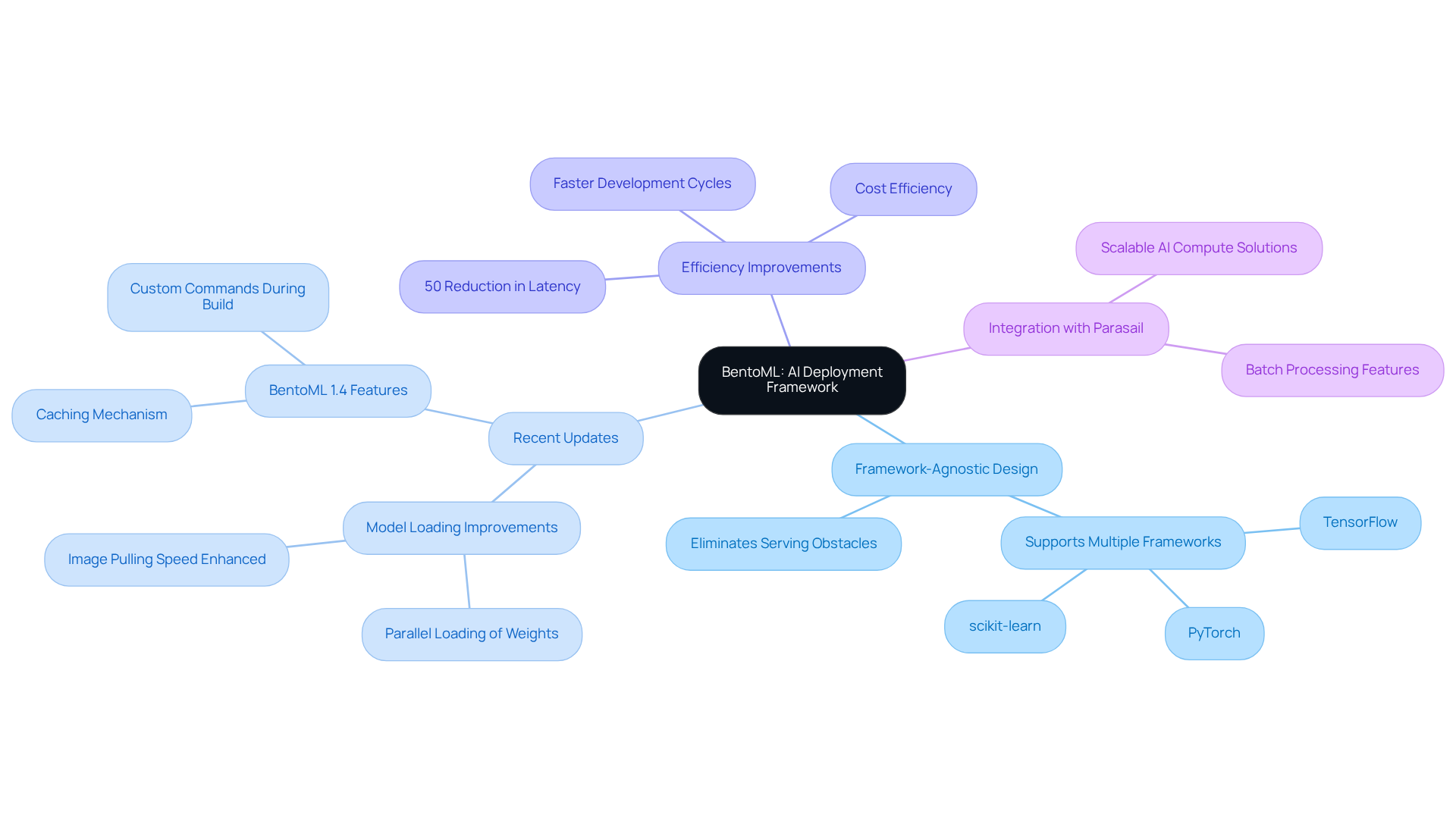 The central node represents BentoML, while the branches show its main features and benefits. Each sub-branch provides more detail, helping you understand how BentoML simplifies AI deployment. The central node represents BentoML, while the branches show its main features and benefits. Each sub-branch provides more detail, helping you understand how BentoML simplifies AI deployment.