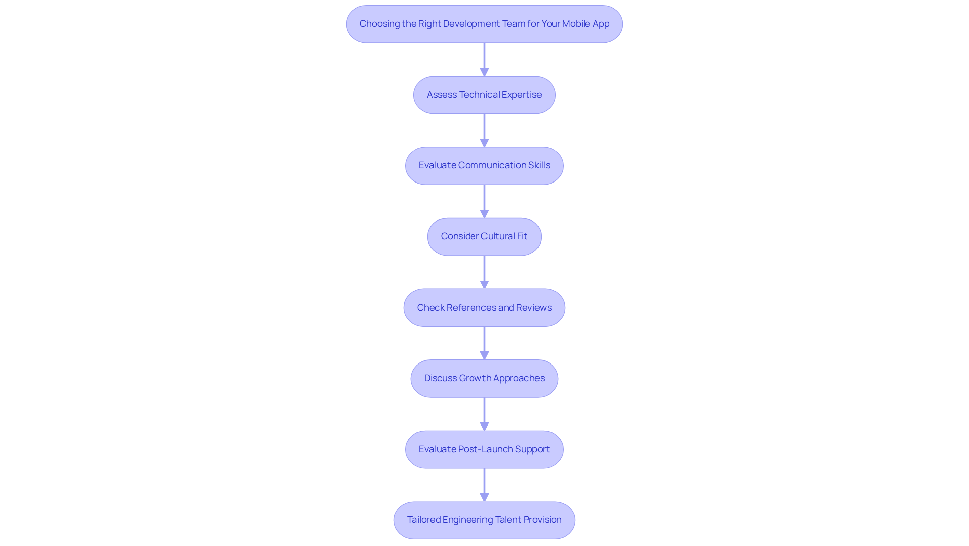 This flowchart guides you through the important steps to choose the right development team for your mobile app. Each box represents a key consideration, and you can follow the arrows to see how each factor leads to making an informed decision.