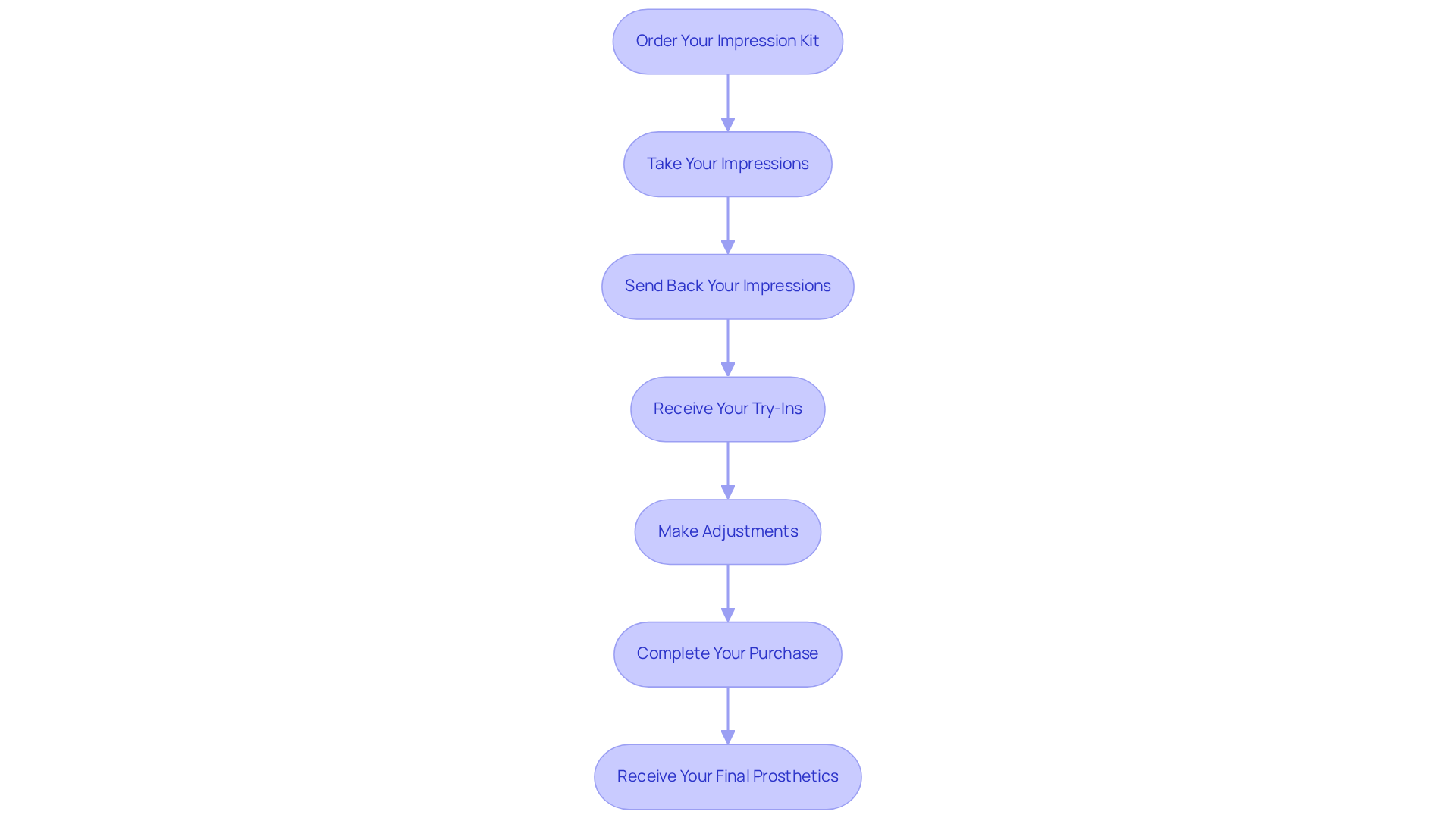Each box represents a step in the process of creating your dentures. Follow the arrows to see how to move from one step to the next, ensuring you don't miss any important actions.