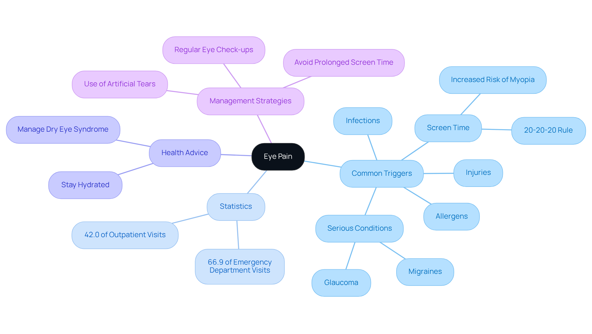 The central node represents eye pain, with branches showing different aspects like triggers and statistics. Each color-coded branch helps you see how various factors contribute to eye discomfort and what can be done about it.