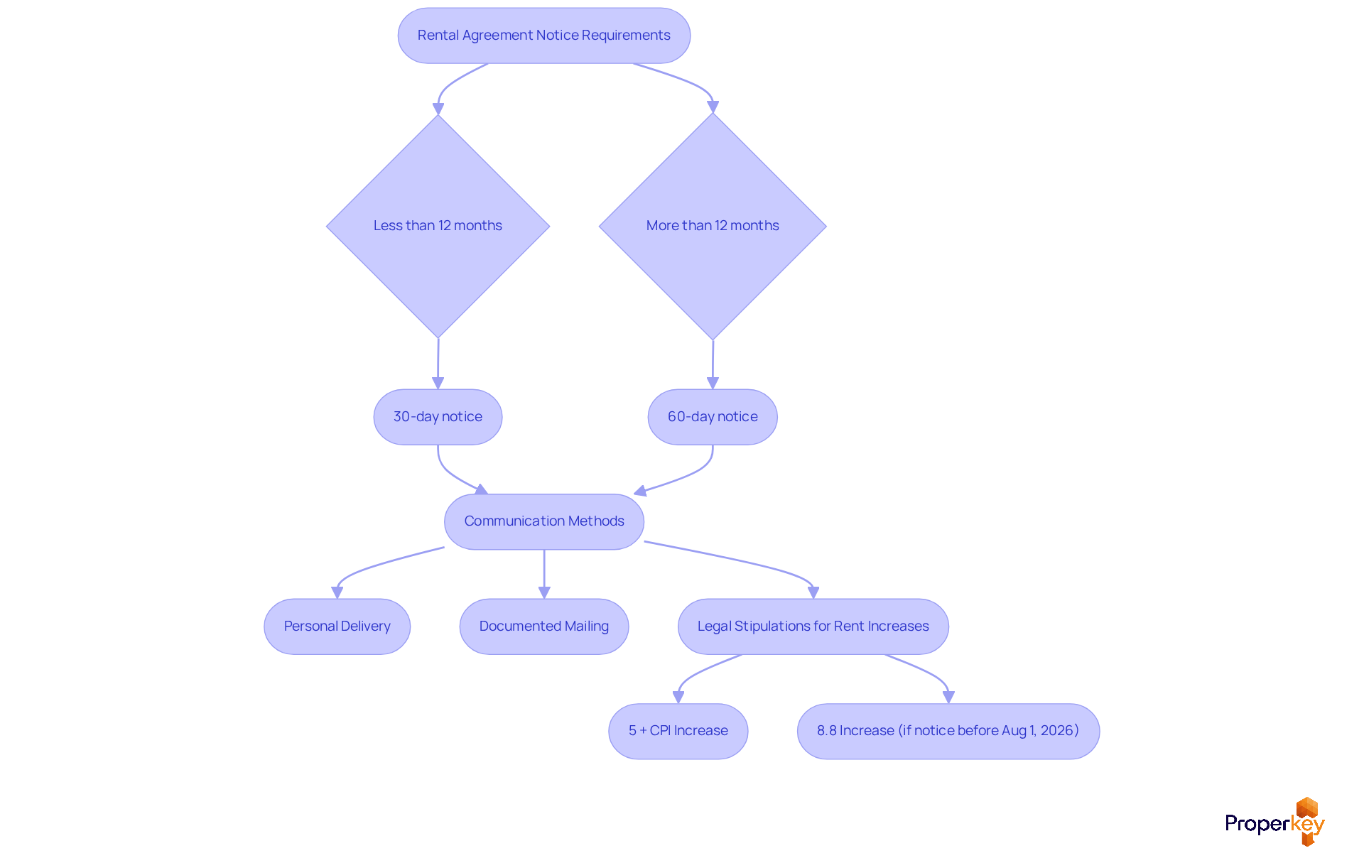 This flowchart helps landlords understand the steps they need to take regarding rental agreement notices. Follow the paths based on how long a tenant has lived in the property to see what notice period is required, and check the communication methods to ensure compliance with the law. This flowchart helps landlords understand the steps they need to take regarding rental agreement notices. Follow the paths based on how long a tenant has lived in the property to see what notice period is required, and check the communication methods to ensure compliance with the law.