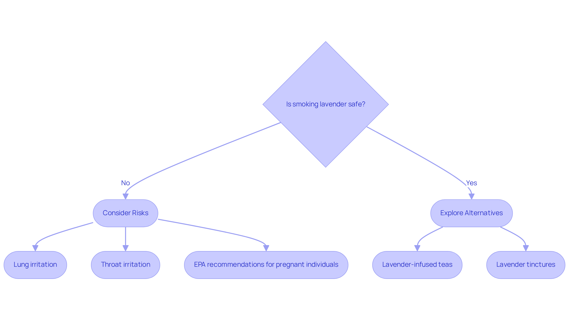 This flowchart helps you navigate the safety considerations of smoking lavender. Start with the main question, then explore the risks and alternatives to make informed choices for your health. This flowchart helps you navigate the safety considerations of smoking lavender. Start with the main question, then explore the risks and alternatives to make informed choices for your health.