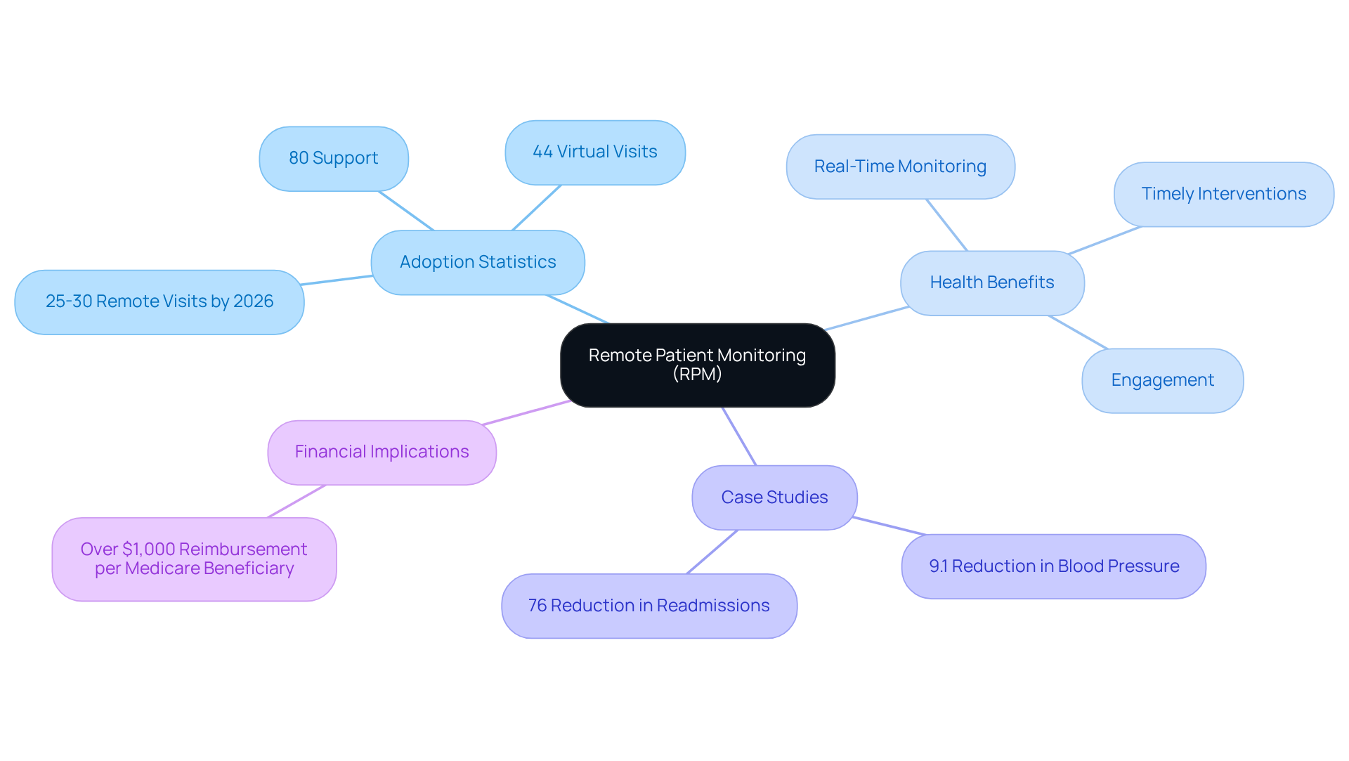 This mindmap illustrates the key aspects of Remote Patient Monitoring. Start at the center with RPM, then explore the branches to see how it impacts healthcare through adoption rates, health benefits, case studies, and financial incentives. Each branch represents a different theme, making it easy to understand the overall significance of RPM.
