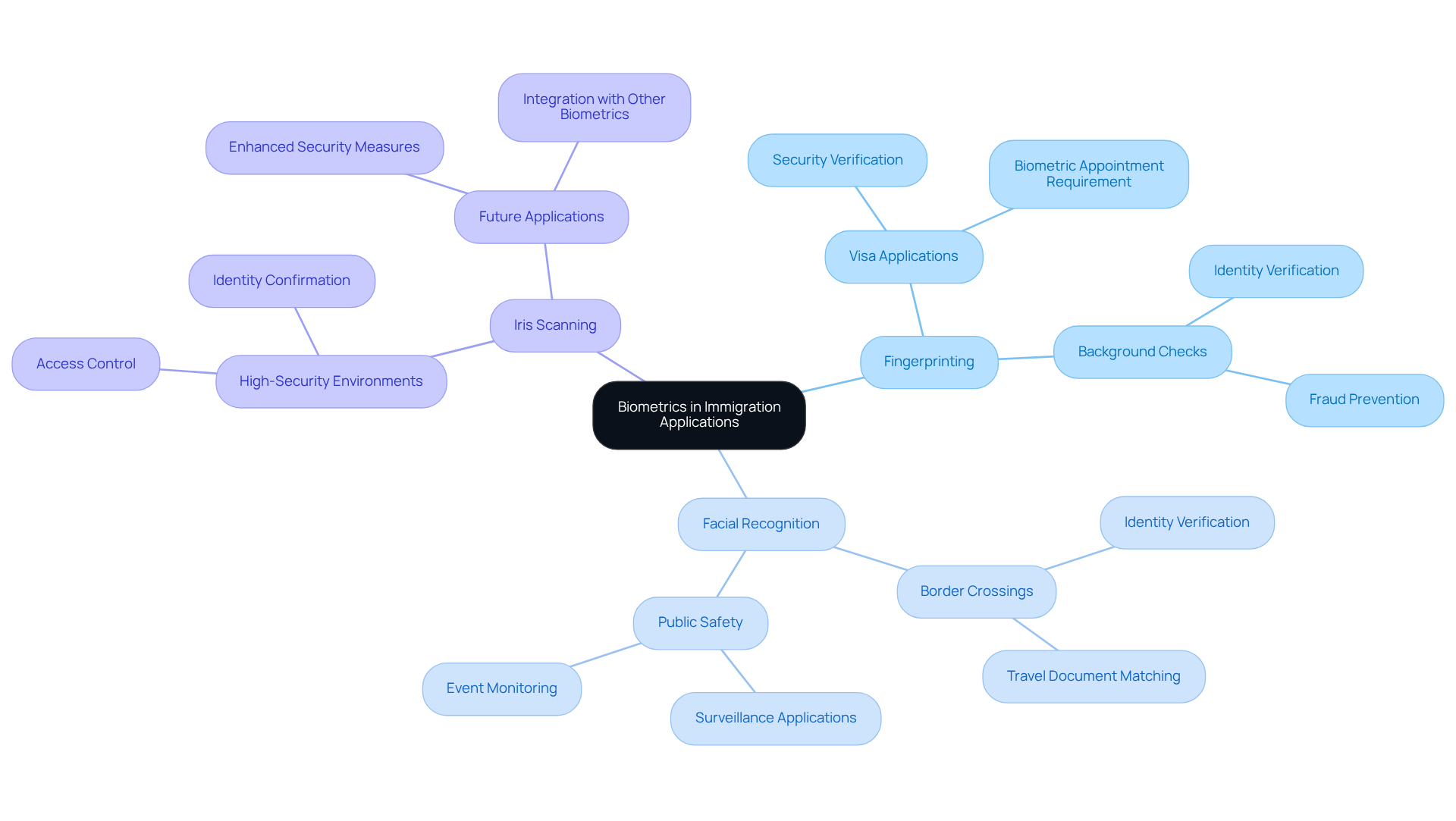 This mindmap shows how different biometric technologies are used in immigration processes. Start at the center with the main topic, then follow the branches to see specific examples and their roles in enhancing security and streamlining applications.