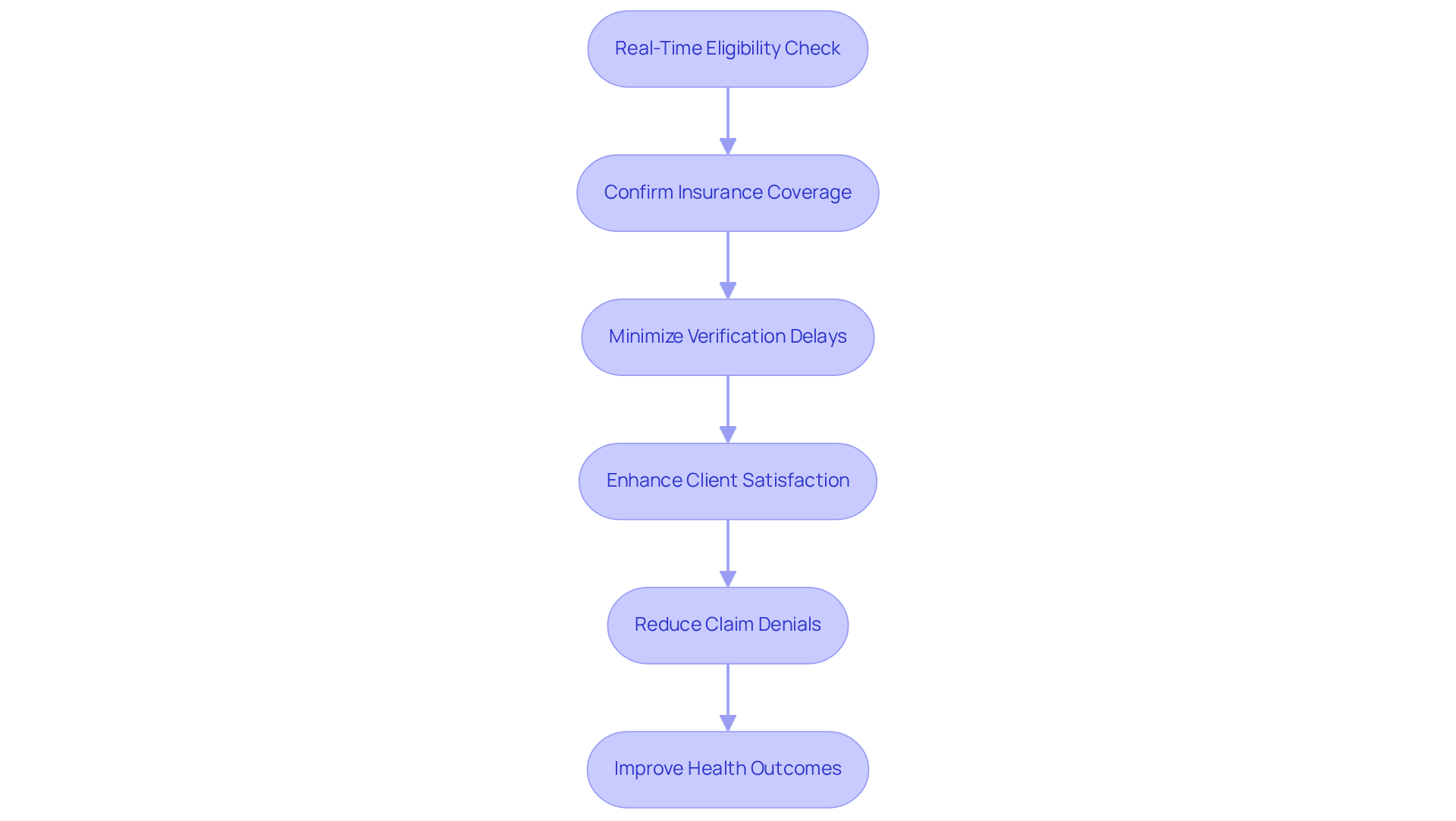 Each box represents a step in the process of verifying insurance coverage. Follow the arrows to see how these steps lead to better patient care and outcomes. Each box represents a step in the process of verifying insurance coverage. Follow the arrows to see how these steps lead to better patient care and outcomes.