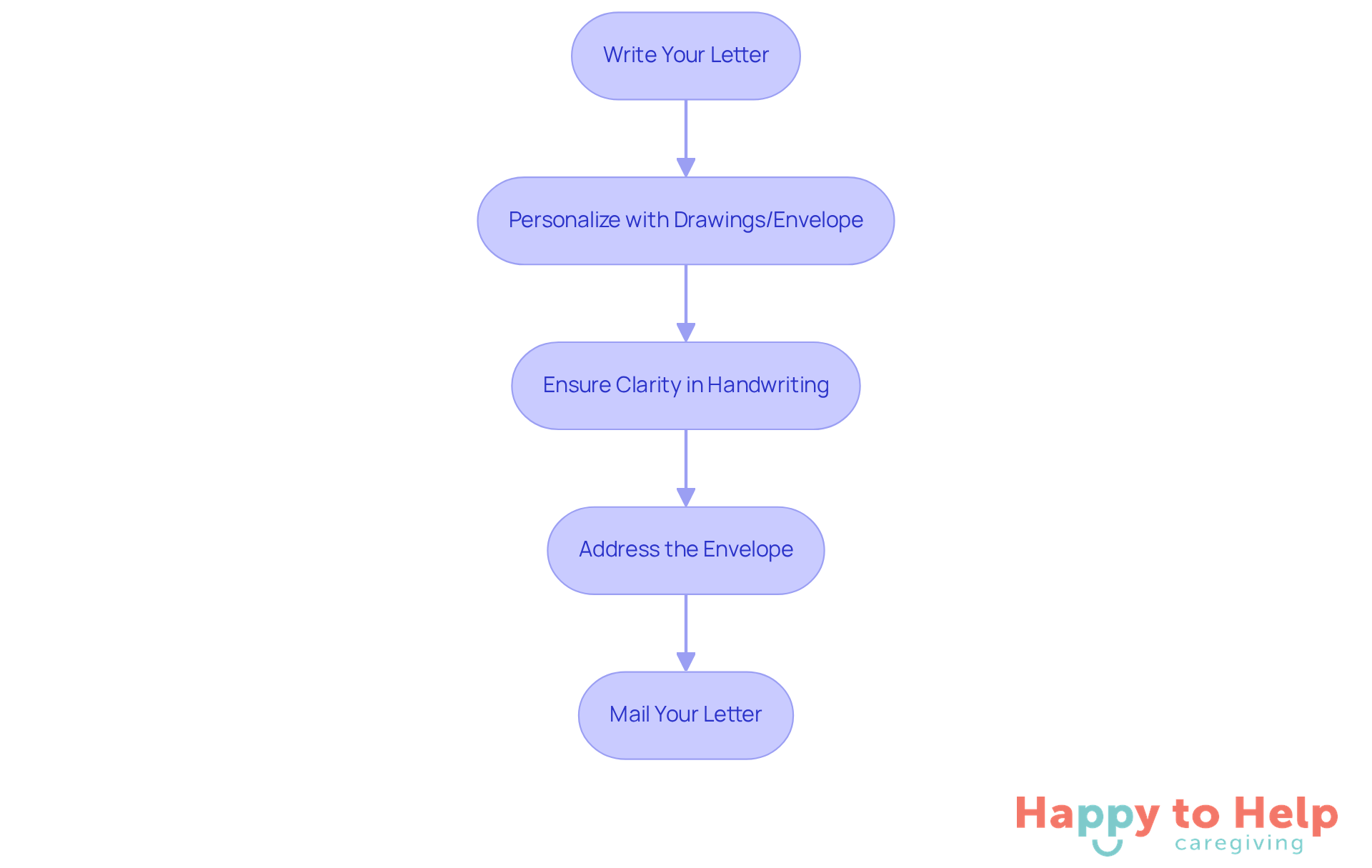 Each box represents a step in the process of writing and sending a letter to an elderly person. Follow the arrows to see how to move from one step to the next, ensuring your message brings joy and connection.