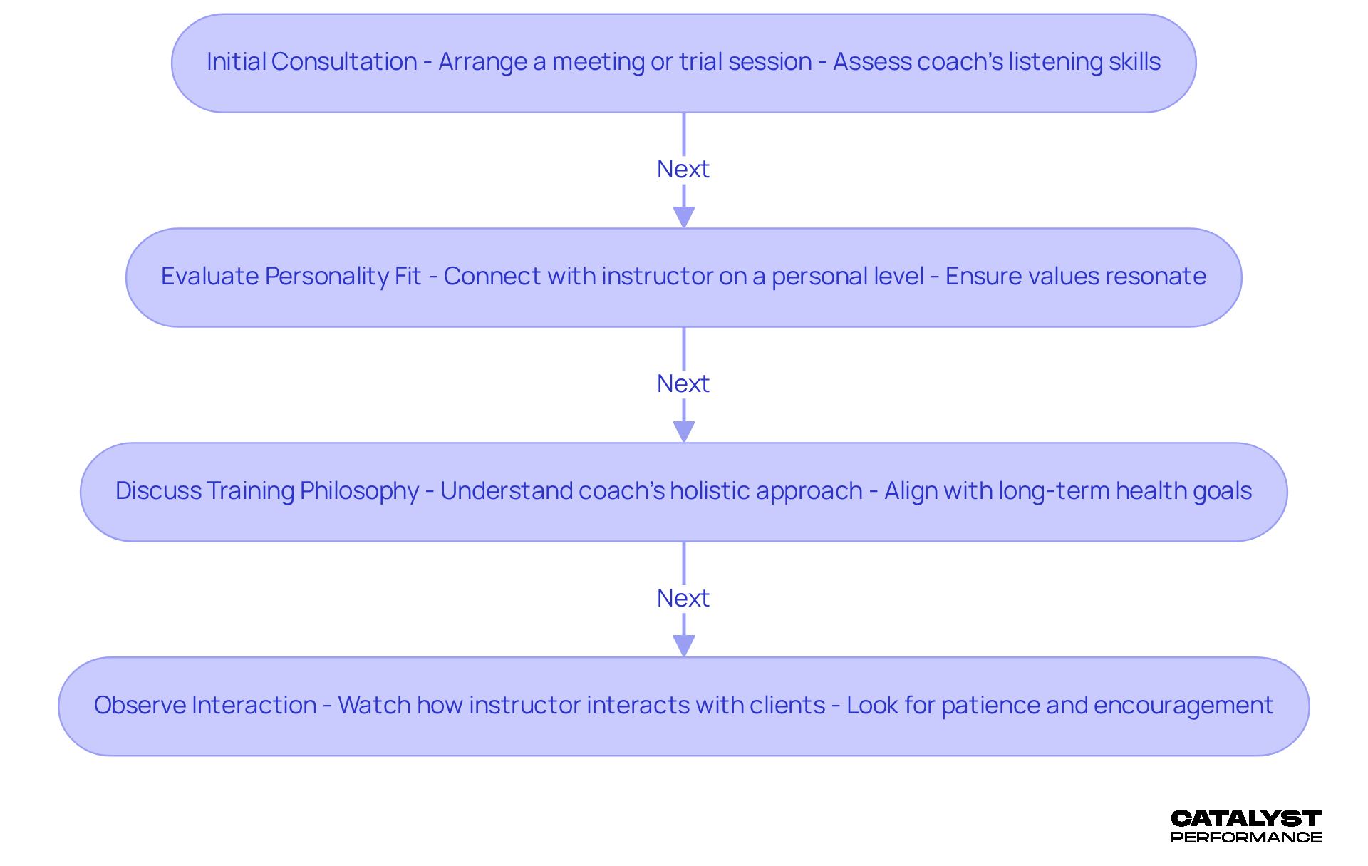 Follow the arrows from the top to the bottom to see how to evaluate a coach. Each box represents a step in the process, helping you find a coach who truly understands and supports your fitness journey. Follow the arrows from the top to the bottom to see how to evaluate a coach. Each box represents a step in the process, helping you find a coach who truly understands and supports your fitness journey.
