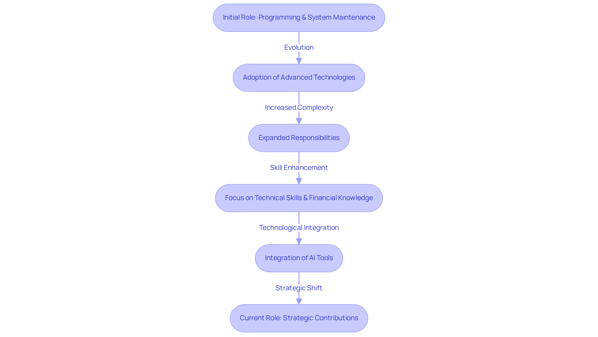 This flowchart illustrates how the role of consulting software engineers has evolved over time. Each box represents a significant stage in their development, showing how their responsibilities have expanded and adapted to new technologies and market demands. This flowchart illustrates how the role of consulting software engineers has evolved over time. Each box represents a significant stage in their development, showing how their responsibilities have expanded and adapted to new technologies and market demands.