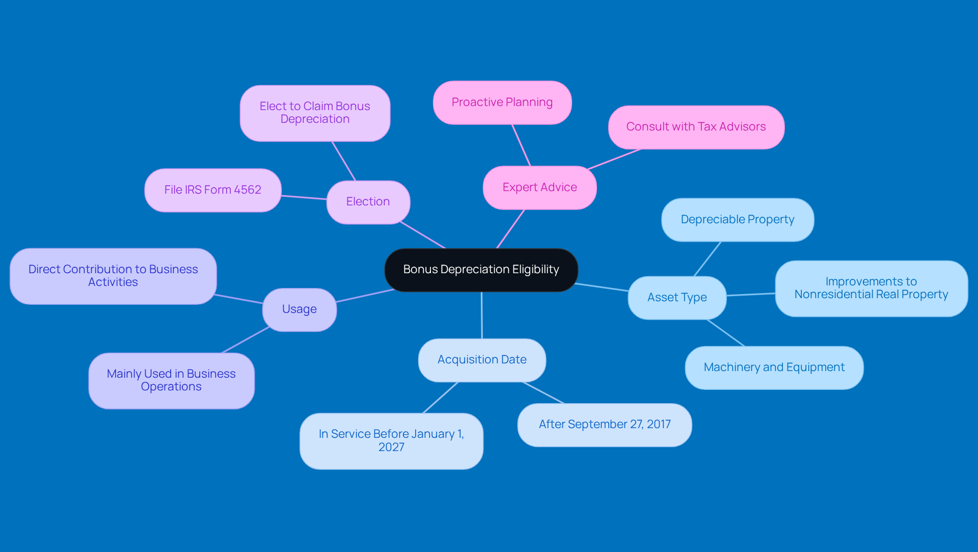 The central node represents the main topic of bonus depreciation eligibility. Each branch shows a key criterion, with further details branching out to explain what each criterion entails. This helps you quickly grasp what you need to know to qualify.