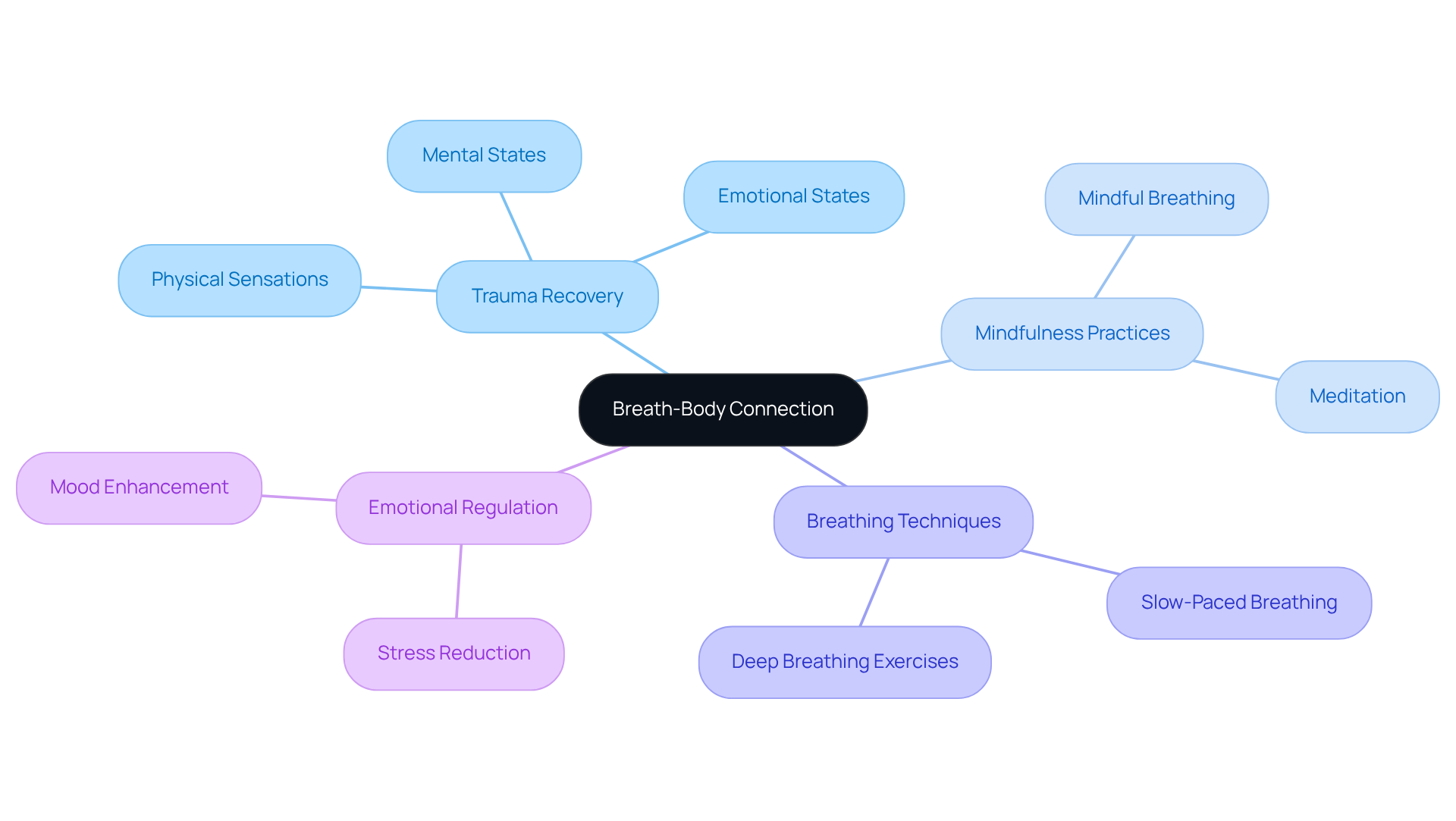 This mindmap illustrates how the breath-body connection plays a crucial role in trauma recovery. Start at the center with the main idea, then explore how it branches into different aspects like mindfulness practices and emotional regulation. Each branch shows how these elements work together to support healing.