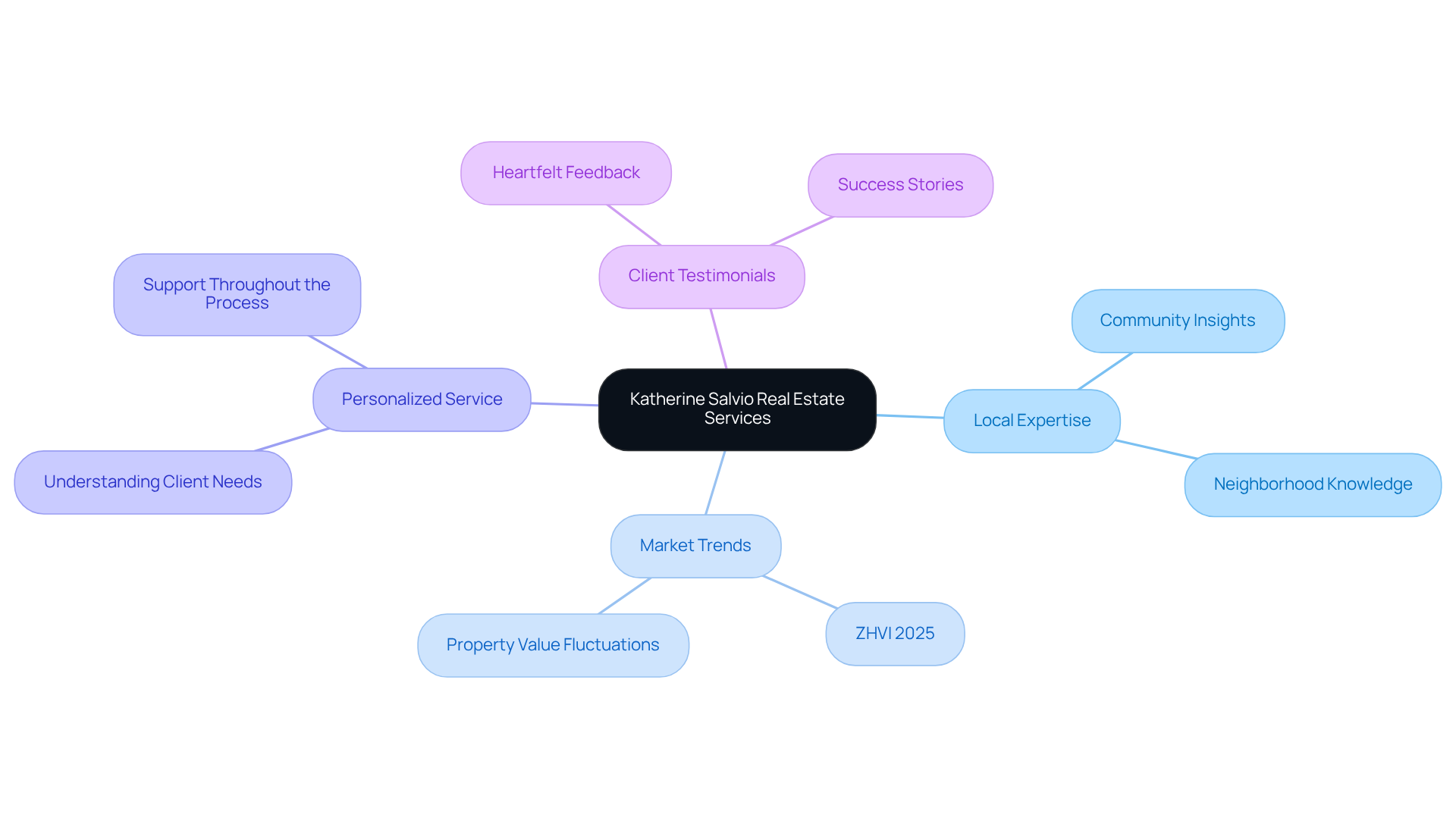 The central node shows Katherine's services, while branches represent different aspects of her approach — local knowledge, market understanding, personalized support, and client experiences. Each branch connects back to the core idea of enhancing the home-buying journey.